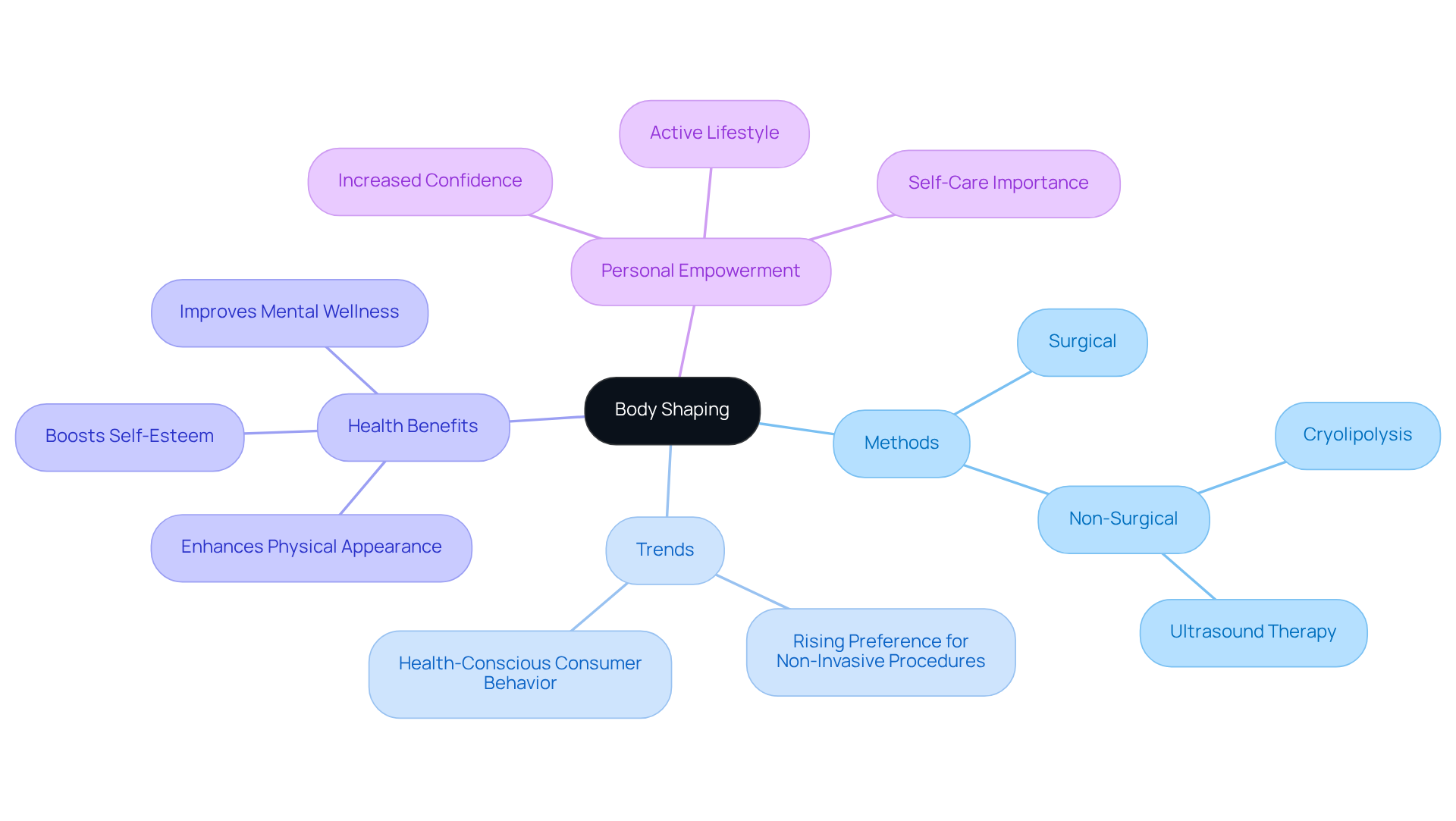 The central node represents body shaping. Each branch expands on a different aspect, helping you understand how various methods, trends, and benefits relate to enhancing well-being.