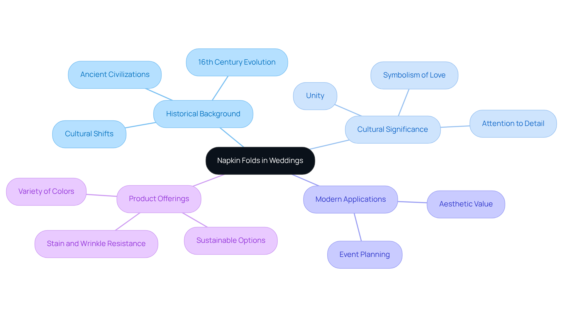 This mindmap illustrates the journey of napkin folds from ancient times to modern weddings. Each branch represents a different aspect, showing how history, culture, and product offerings are interconnected.
