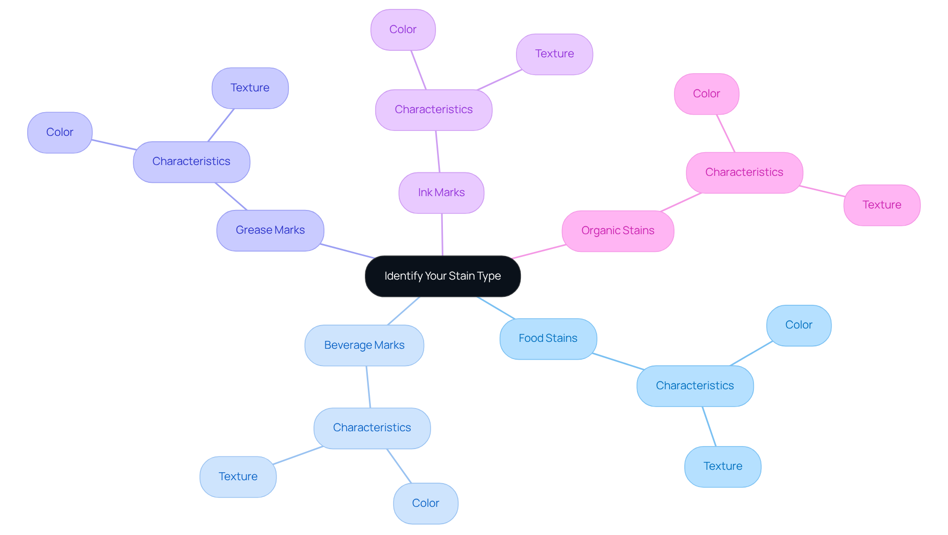 The center shows the main topic of stain identification, and each branch represents a different type of stain. Follow the branches to learn about the characteristics of each stain type, which will help you in choosing the right removal method. The center shows the main topic of stain identification, and each branch represents a different type of stain. Follow the branches to learn about the characteristics of each stain type, which will help you in choosing the right removal method.