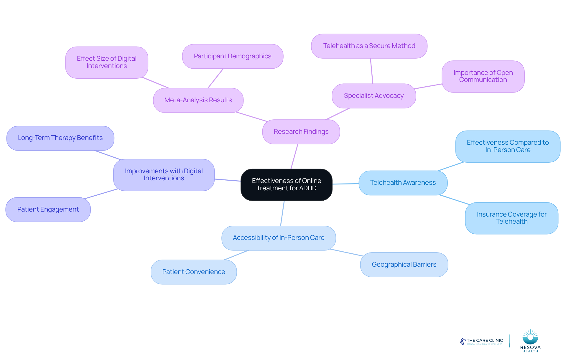 The center shows the main topic, and each branch represents a different aspect of online treatment. Follow the branches to explore insights, research, and clinical implications related to ADHD care. The center shows the main topic, and each branch represents a different aspect of online treatment. Follow the branches to explore insights, research, and clinical implications related to ADHD care.
