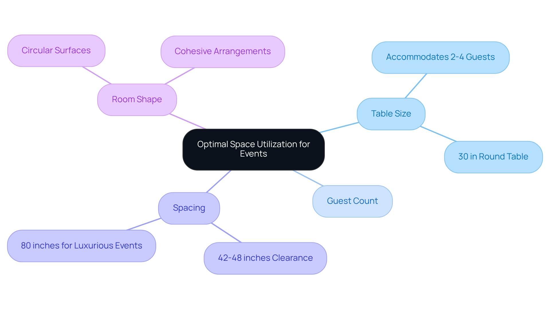 Start at the center with the main idea of optimizing space for events. Follow the branches to explore how table size, guest count, spacing, and room shape all contribute to creating a welcoming and functional atmosphere. Start at the center with the main idea of optimizing space for events. Follow the branches to explore how table size, guest count, spacing, and room shape all contribute to creating a welcoming and functional atmosphere.