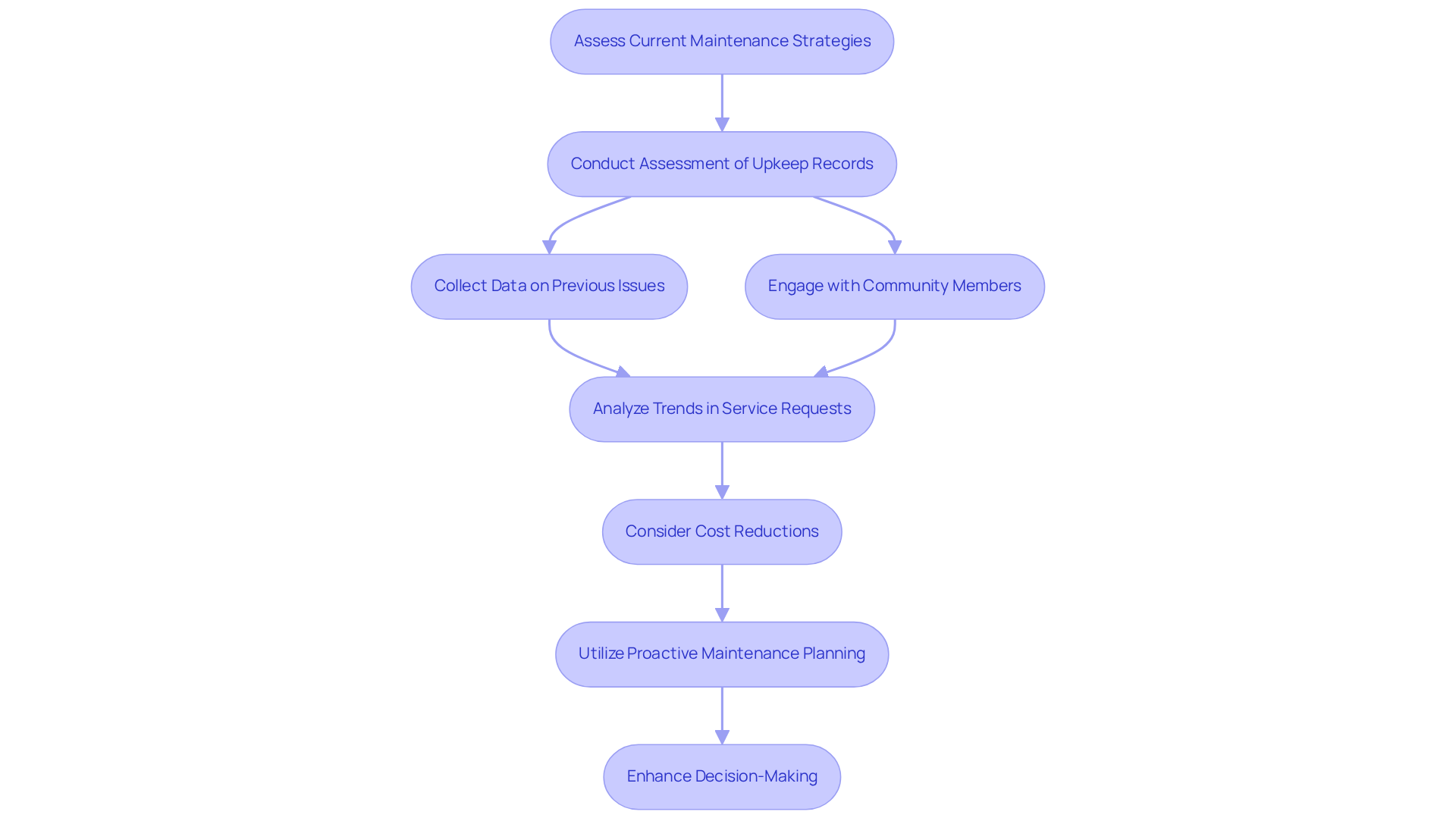 Each box represents a step in the assessment process. Follow the arrows to see how each action leads to the next, guiding you through the comprehensive evaluation of maintenance strategies. Each box represents a step in the assessment process. Follow the arrows to see how each action leads to the next, guiding you through the comprehensive evaluation of maintenance strategies.