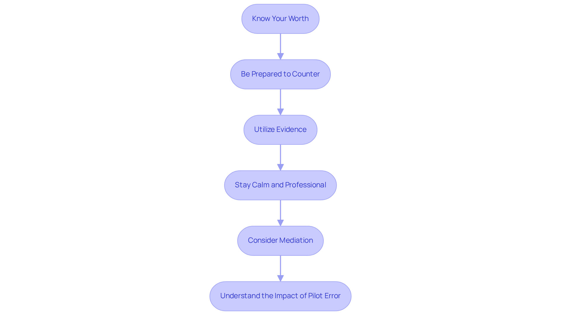 Each box represents a key strategy to help you negotiate better compensation. Follow the arrows to see the order in which you should approach these strategies, starting from understanding your worth to considering mediation if needed.