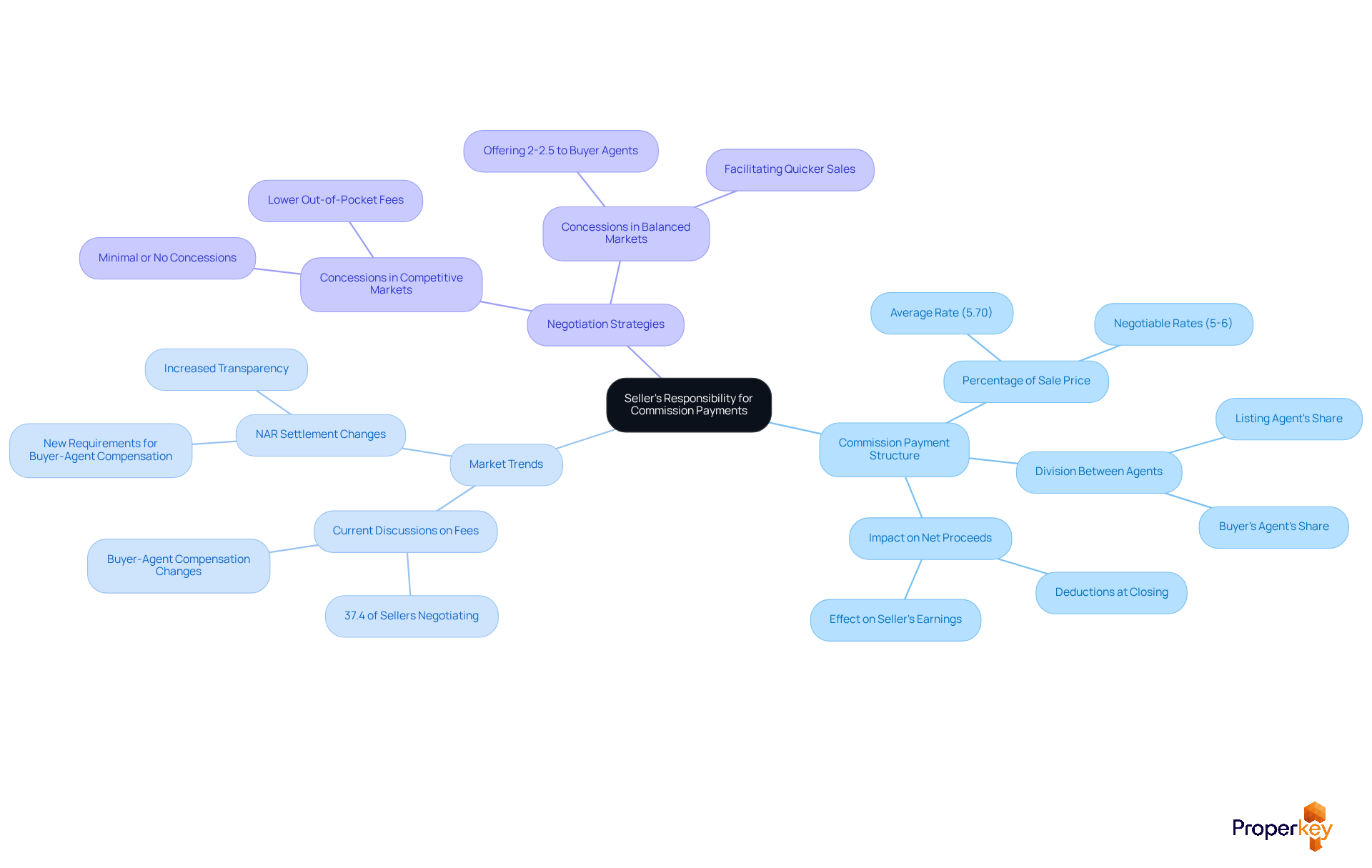 This mindmap helps visualize the seller's financial responsibilities regarding commission payments in real estate. Start at the center with the main topic, then explore the branches to see how commission structures, market trends, and negotiation strategies are interconnected. This mindmap helps visualize the seller's financial responsibilities regarding commission payments in real estate. Start at the center with the main topic, then explore the branches to see how commission structures, market trends, and negotiation strategies are interconnected.