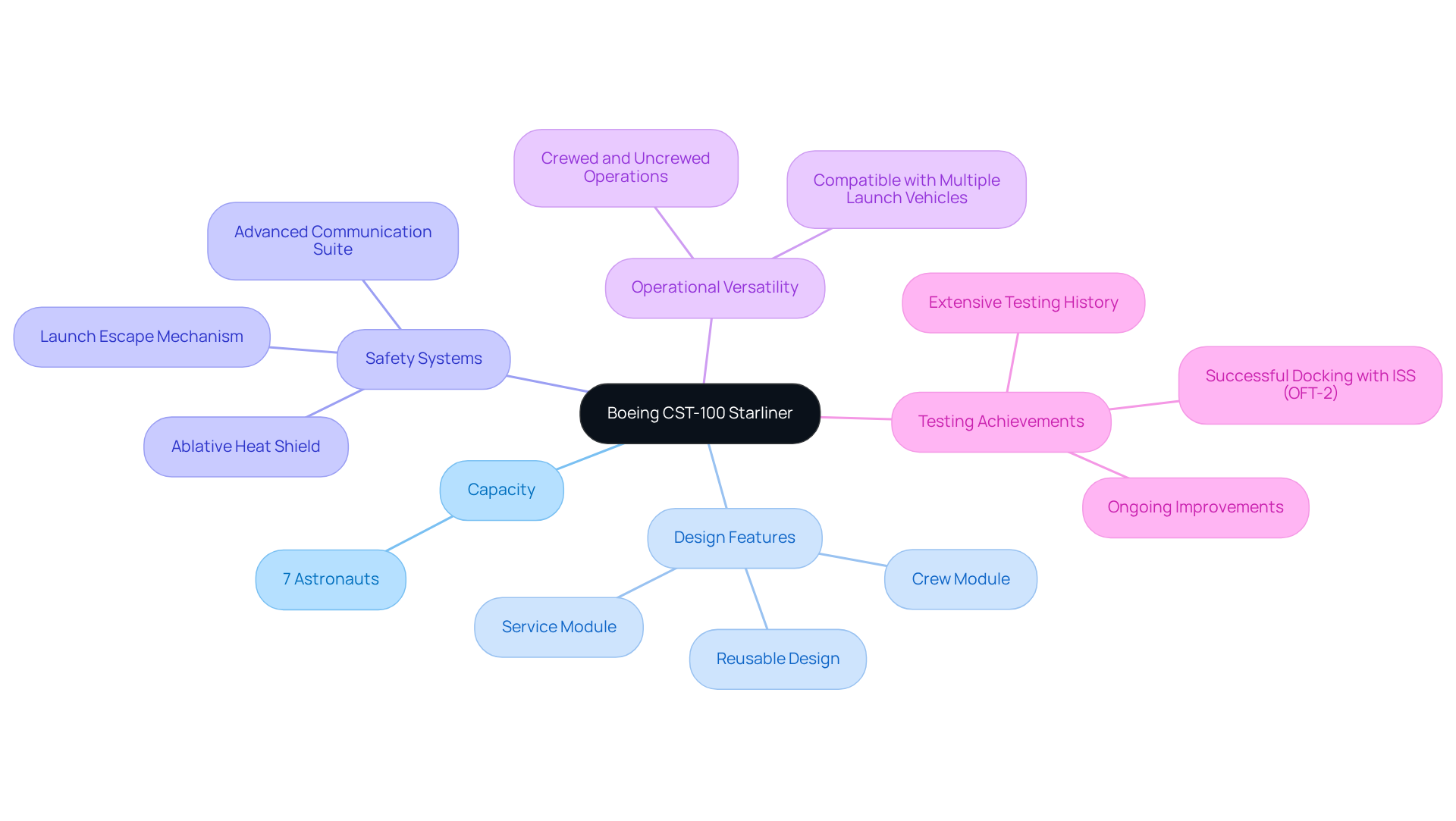The central node represents the Starliner, with branches showing its main features. Each sub-branch provides more detail, helping you understand how the spacecraft is designed for safe and efficient crew transport.