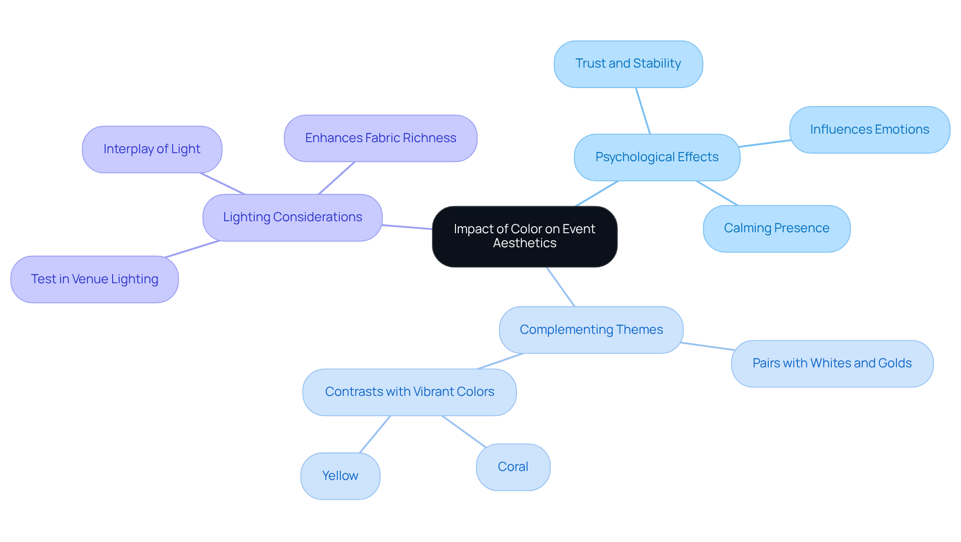 The central node represents the main idea, while the branches show different aspects of how color influences event aesthetics. Each sub-branch provides specific details that enhance your understanding of the topic. The central node represents the main idea, while the branches show different aspects of how color influences event aesthetics. Each sub-branch provides specific details that enhance your understanding of the topic.