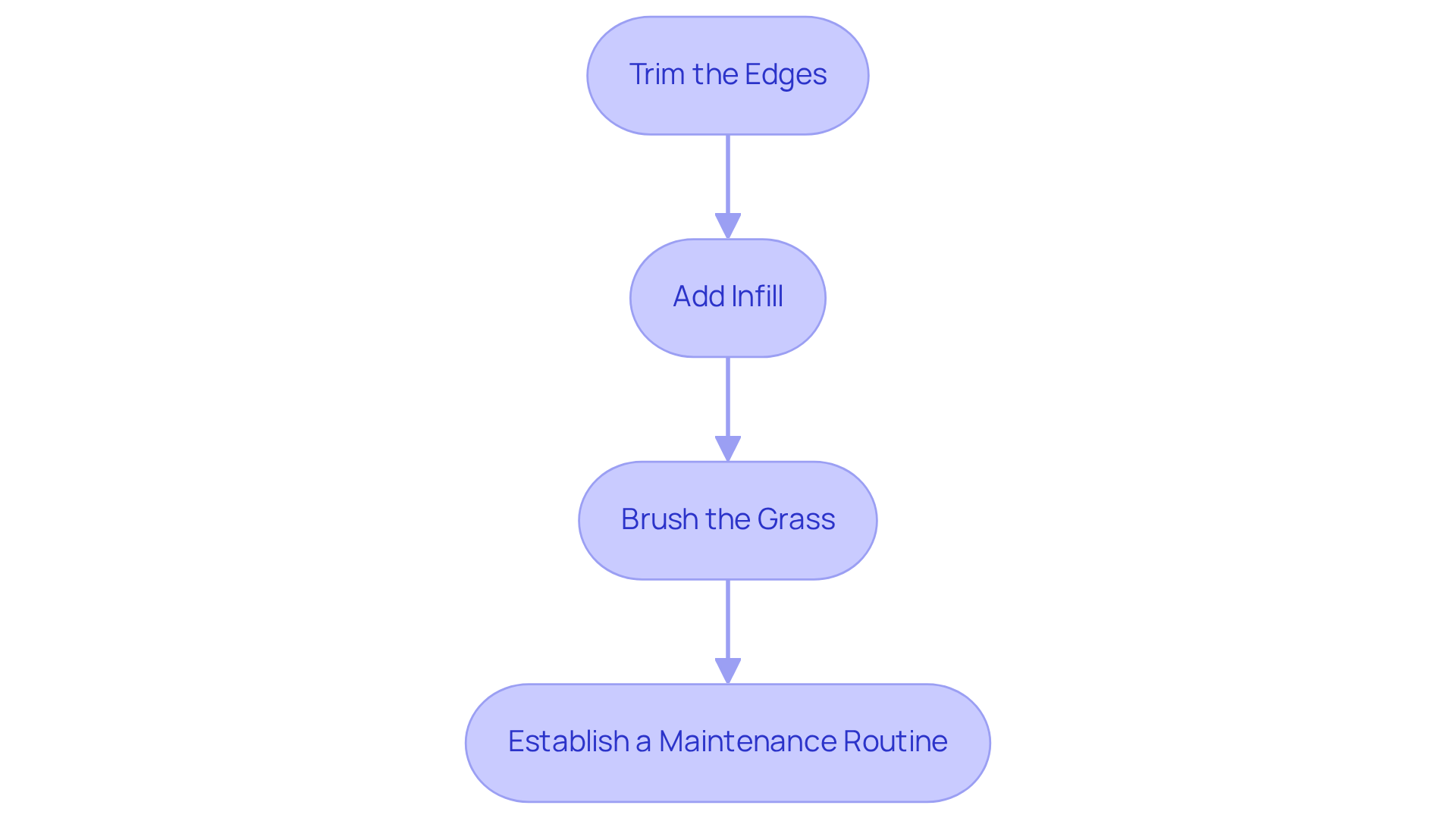 Follow the arrows from one step to the next to see how to finalize your grass installation. Each box shows a specific task you need to complete for the best results. Follow the arrows from one step to the next to see how to finalize your grass installation. Each box shows a specific task you need to complete for the best results.