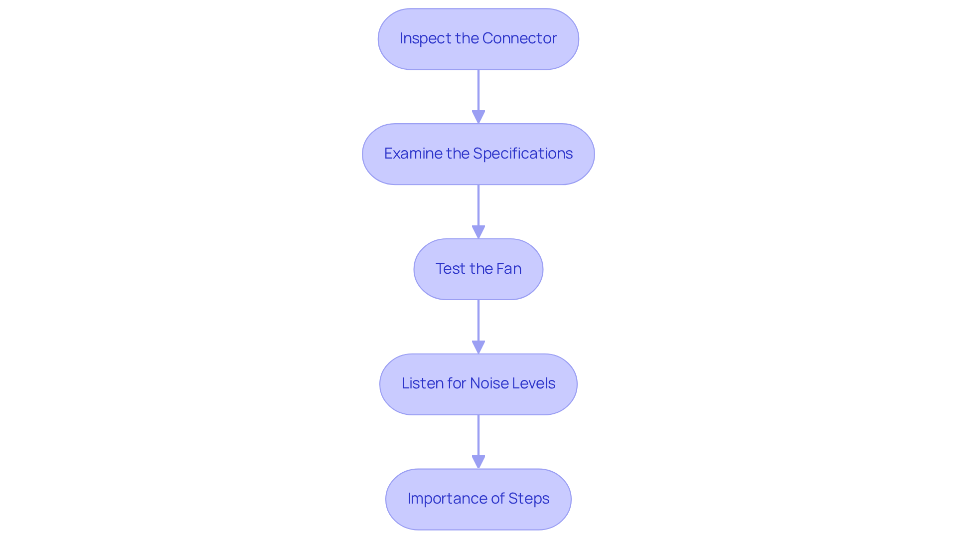 Each box represents a step in the process of identifying your fan type — follow the arrows to see how to proceed from one step to the next.