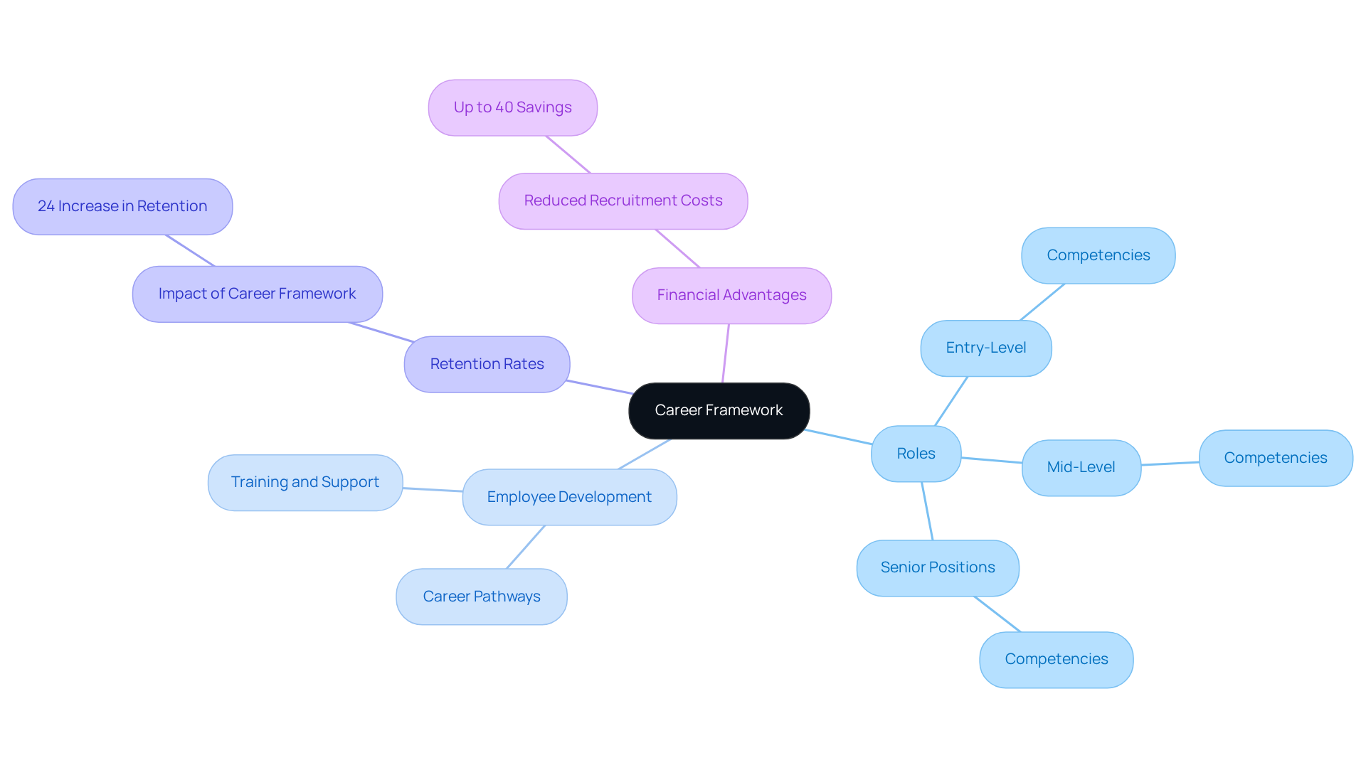 The central node represents the career framework, while branches show how roles and competencies connect to employee growth and organizational success. Each color-coded branch highlights a different aspect of the framework.