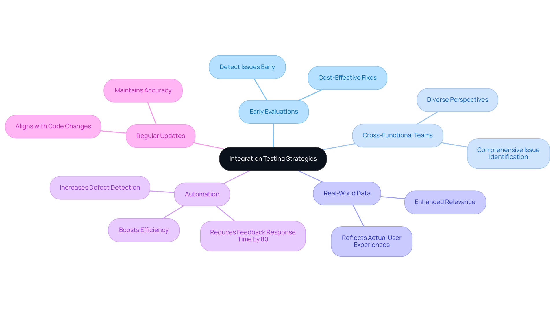 The central node represents the main topic, while the branches show different strategies. Each strategy can have additional details that explain its importance and benefits, making it easy to grasp the overall approach to effective integration testing.