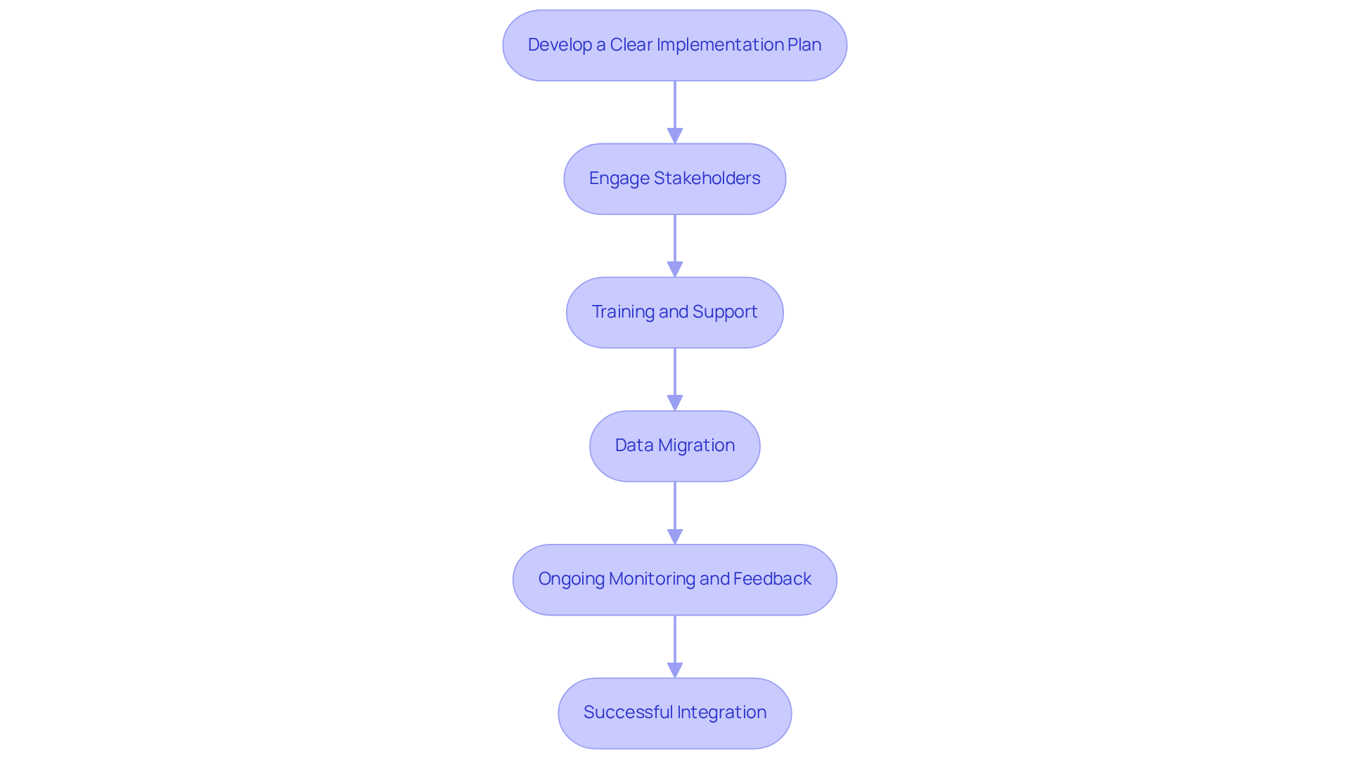 Each box represents a crucial step in the implementation process. Follow the arrows to see how each step leads to the next, ensuring a smooth transition to the new compliance software. Each box represents a crucial step in the implementation process. Follow the arrows to see how each step leads to the next, ensuring a smooth transition to the new compliance software.