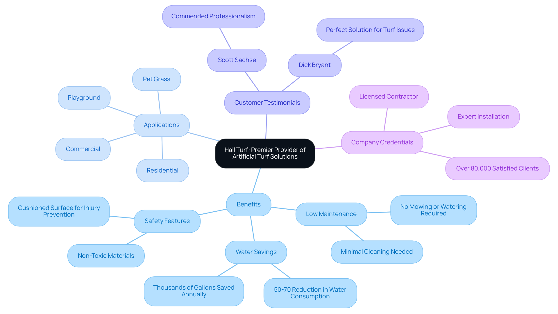 This mindmap starts with Hall Turf at the center, showing how they provide various artificial turf solutions. Each branch represents a different aspect of their offerings, making it easy to see the benefits, applications, and what customers say about them. This mindmap starts with Hall Turf at the center, showing how they provide various artificial turf solutions. Each branch represents a different aspect of their offerings, making it easy to see the benefits, applications, and what customers say about them.