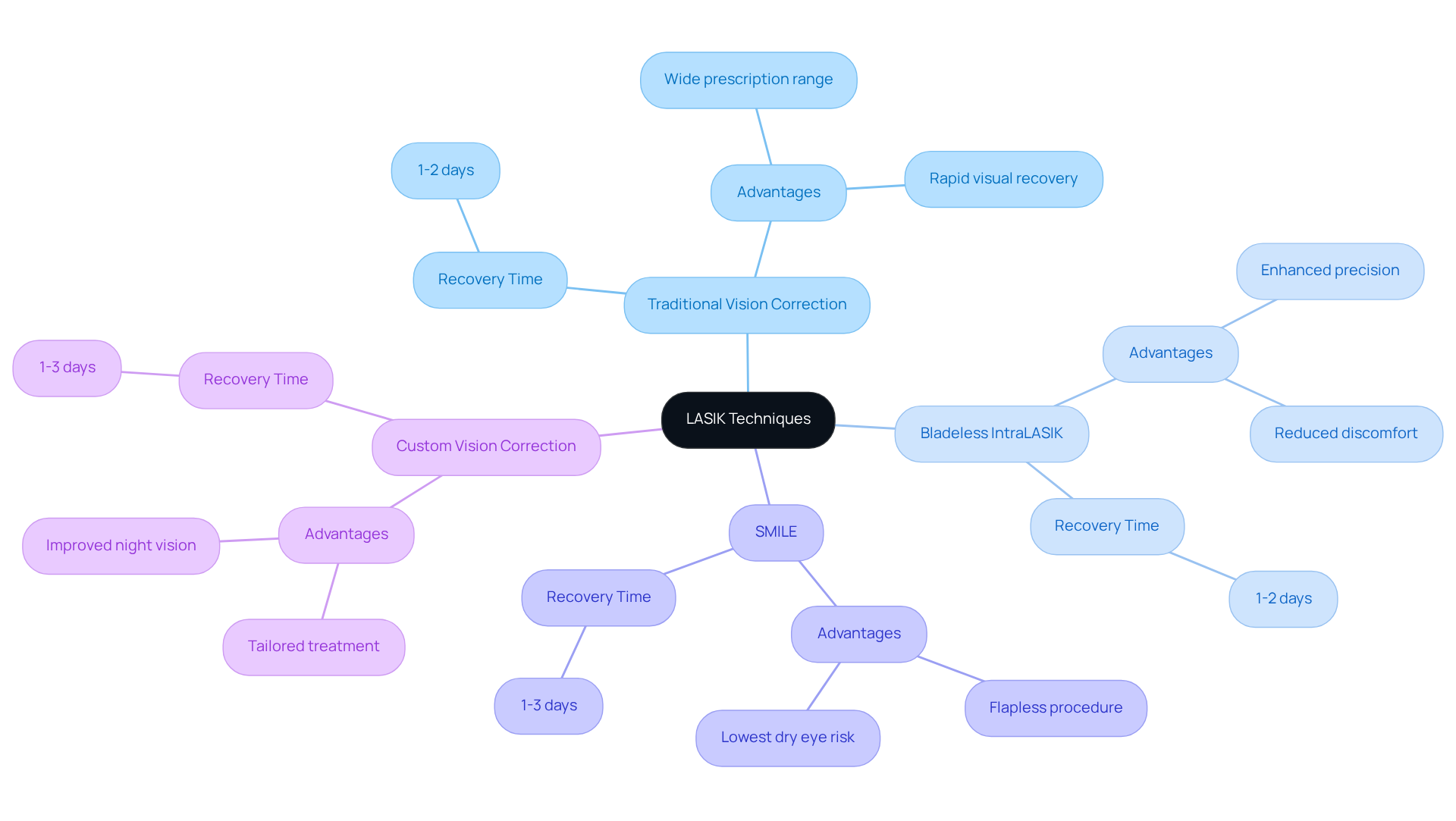 This mindmap starts with the main topic of LASIK techniques at the center. Each branch represents a different technique, and the sub-branches detail the advantages and recovery times. This layout helps you see how each method differs and what benefits they offer, making it easier to compare your options. This mindmap starts with the main topic of LASIK techniques at the center. Each branch represents a different technique, and the sub-branches detail the advantages and recovery times. This layout helps you see how each method differs and what benefits they offer, making it easier to compare your options.