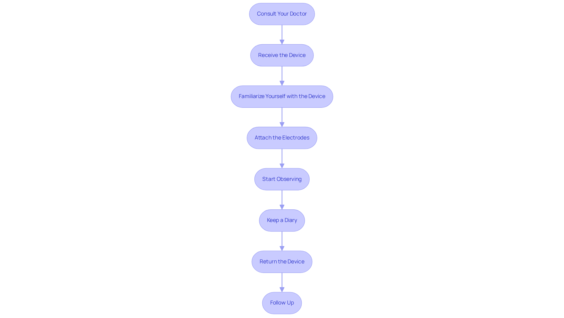 Each box represents a step you need to take. Follow the arrows to see what comes next, starting from consulting your doctor all the way to your follow-up appointment.