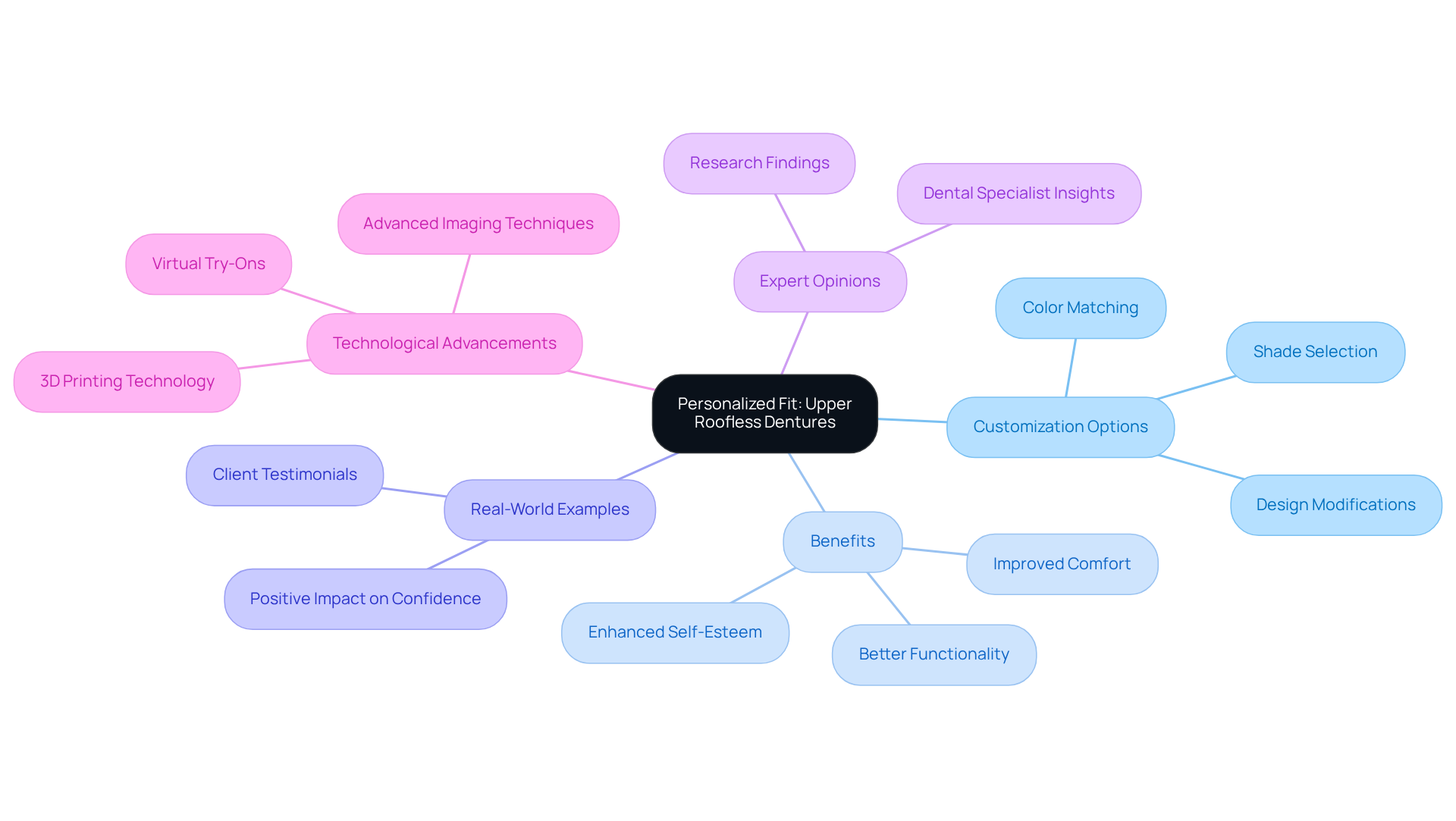 The central idea focuses on personalized fit, with branches representing different aspects of customization, such as the benefits and technologies involved. Each sub-branch provides more details, helping you see how they all connect back to the main theme.
