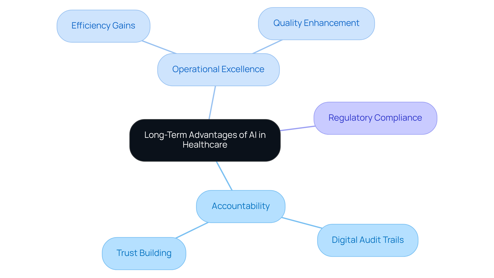 The central node represents the main topic, while branches show key areas of impact. Each sub-branch provides specific details or benefits related to that area, helping you understand how AI fosters accountability and enhances operations. The central node represents the main topic, while branches show key areas of impact. Each sub-branch provides specific details or benefits related to that area, helping you understand how AI fosters accountability and enhances operations.