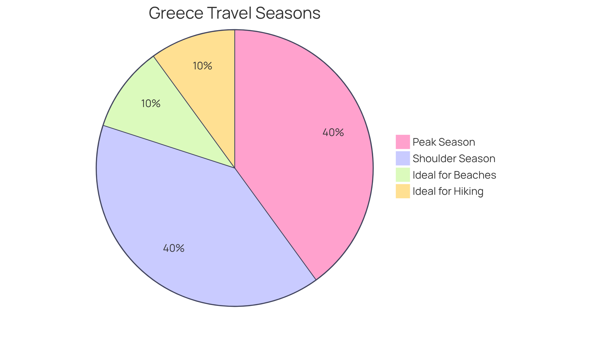 Each segment represents a different type of travel experience in terms of crowd levels and activities. The larger the segment, the more popular that time is for visitors.