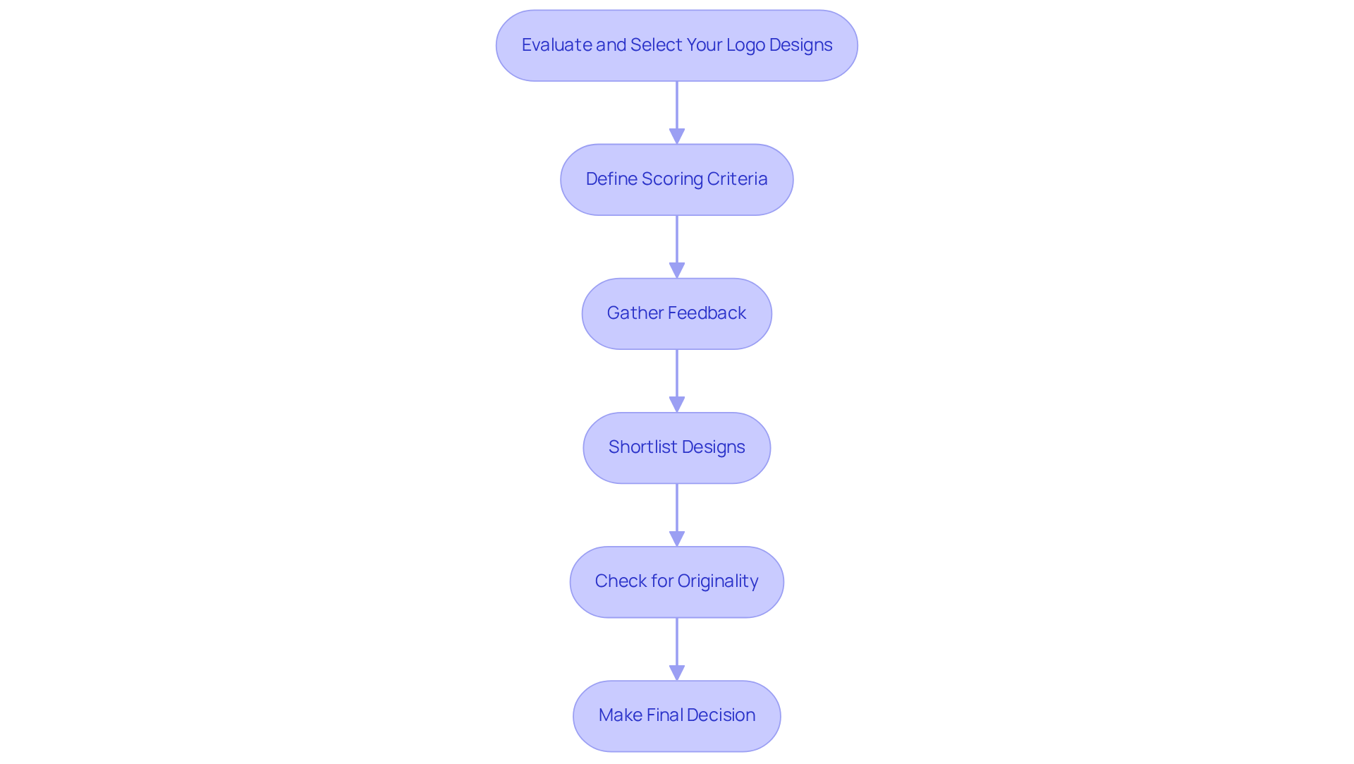 Follow the arrows to see how to evaluate and select your logo designs step by step. Each box represents an important action in the process, helping you make a thoughtful decision.
