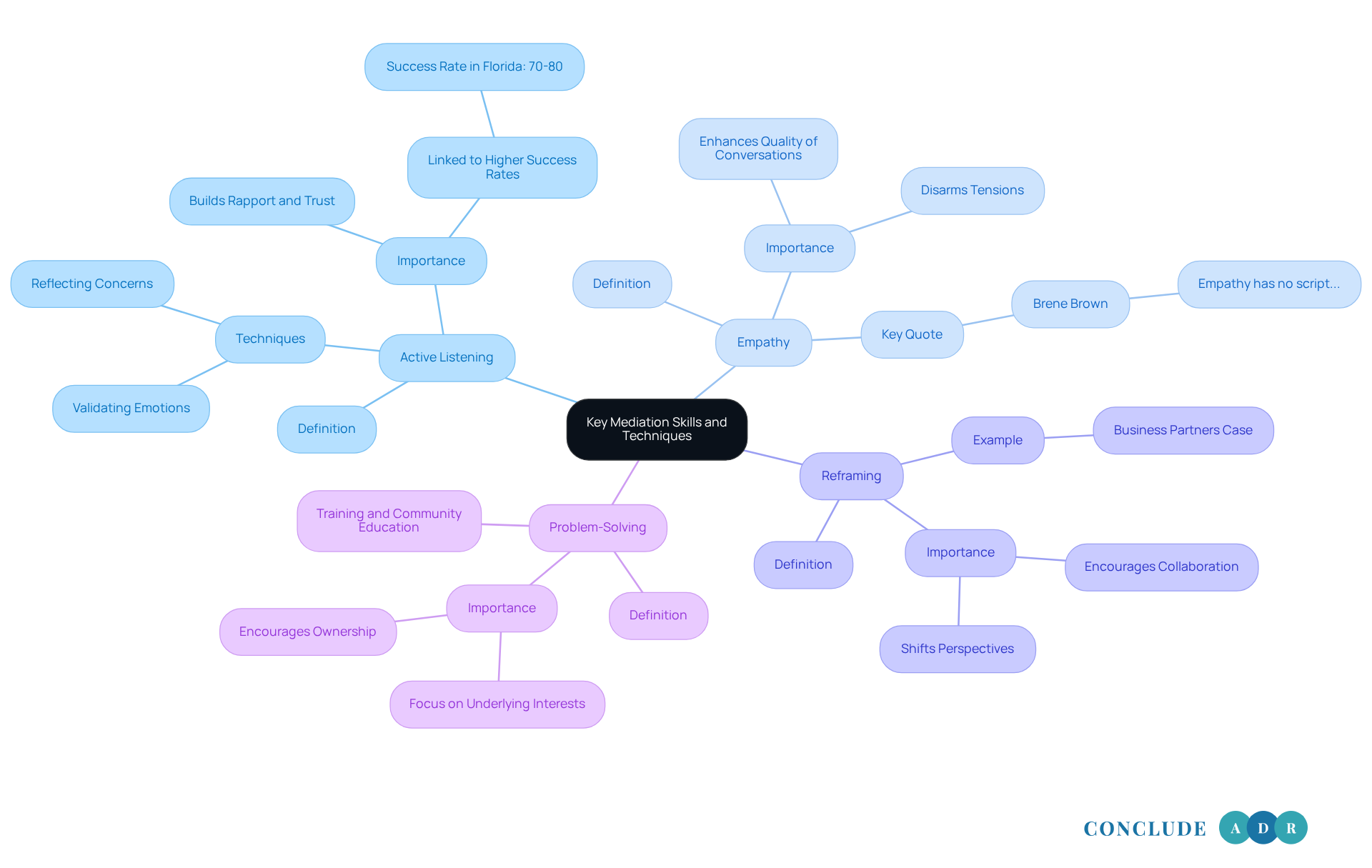 At the center is the main topic of mediation skills. Each branch represents a key skill with further details. The colors help distinguish between different skills, making it easier to follow and understand their roles in effective mediation.