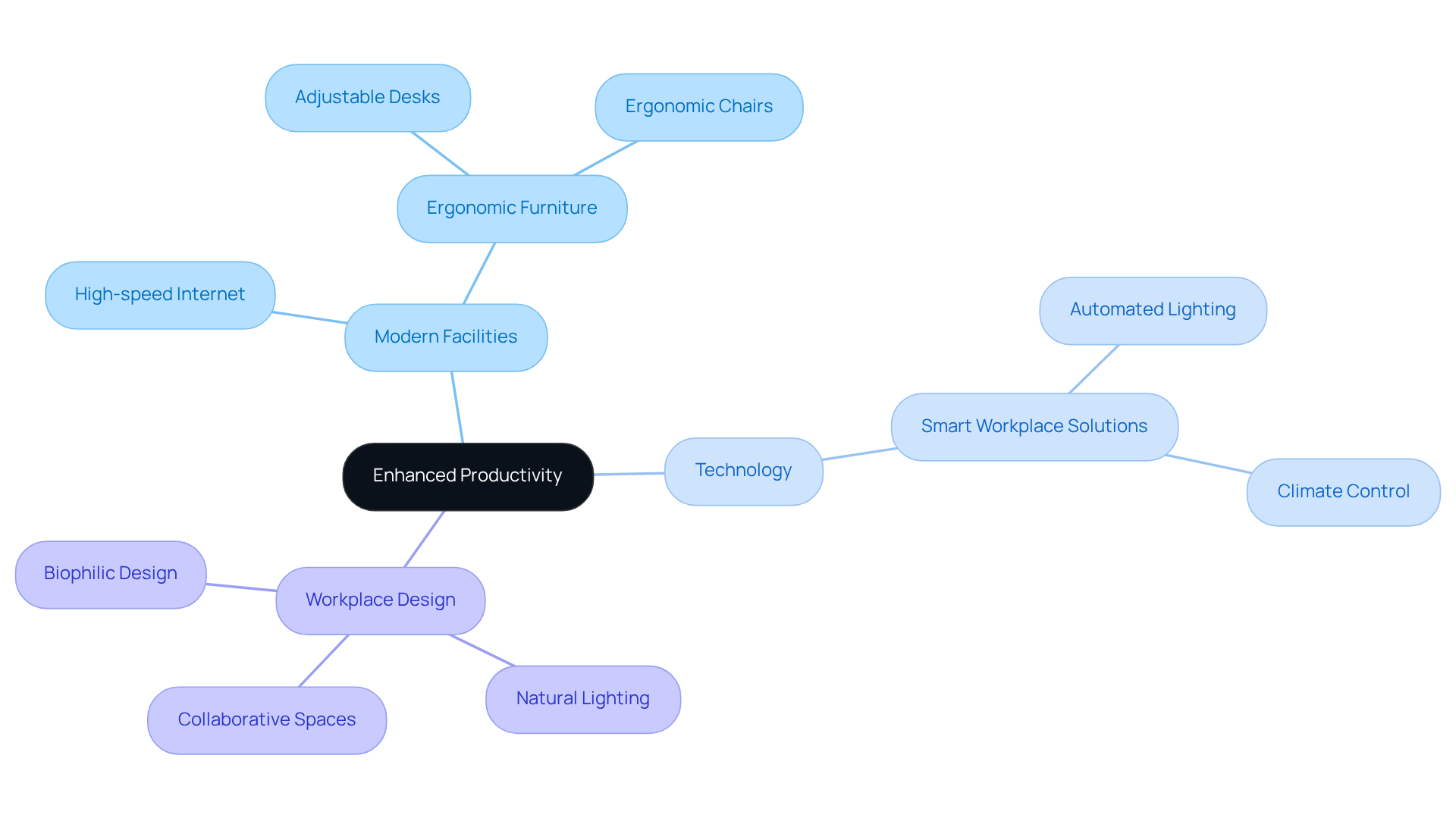The central idea is about enhancing productivity. Each branch represents a category of investment, and the sub-branches detail specific elements that contribute to a better work environment.