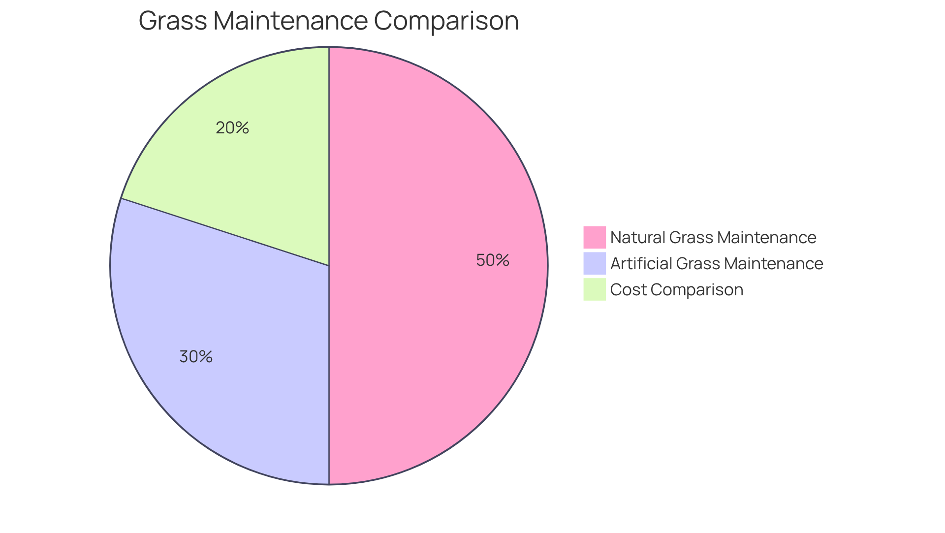 This pie chart shows the maintenance requirements and costs for artificial versus natural grass. The larger the slice, the more maintenance or cost associated with that type. Artificial grass is easier to maintain and cheaper over time, while natural grass requires more effort and expense.