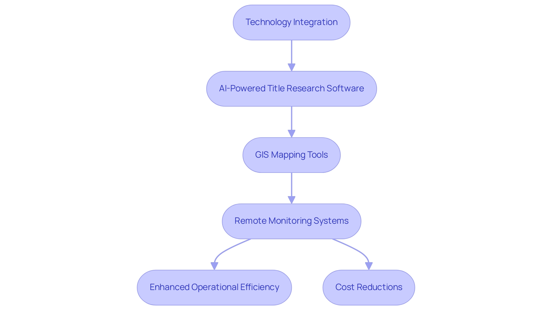 Each box represents a technology or process, with arrows indicating the flow of integration leading to improved outcomes.