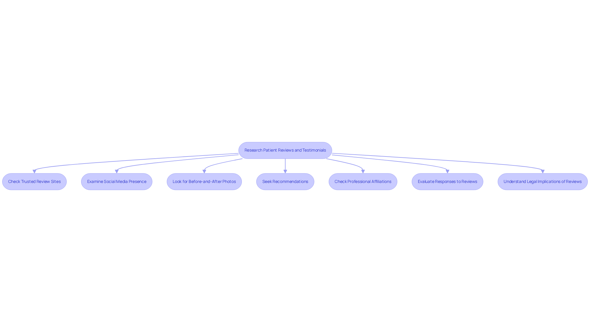 This flowchart guides you through the process of selecting a dentist for teeth whitening. Each box represents a step you should take, from checking reviews to understanding how dentists handle feedback. Follow the arrows to see the order of steps and make your decision easier!