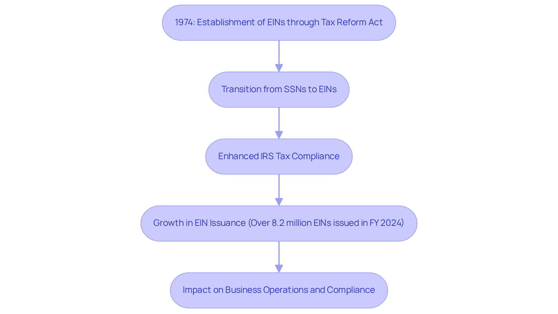 Each box represents a key milestone in the history of EINs. Follow the arrows to see how EINs evolved from their inception to their current importance in business operations. Each box represents a key milestone in the history of EINs. Follow the arrows to see how EINs evolved from their inception to their current importance in business operations.