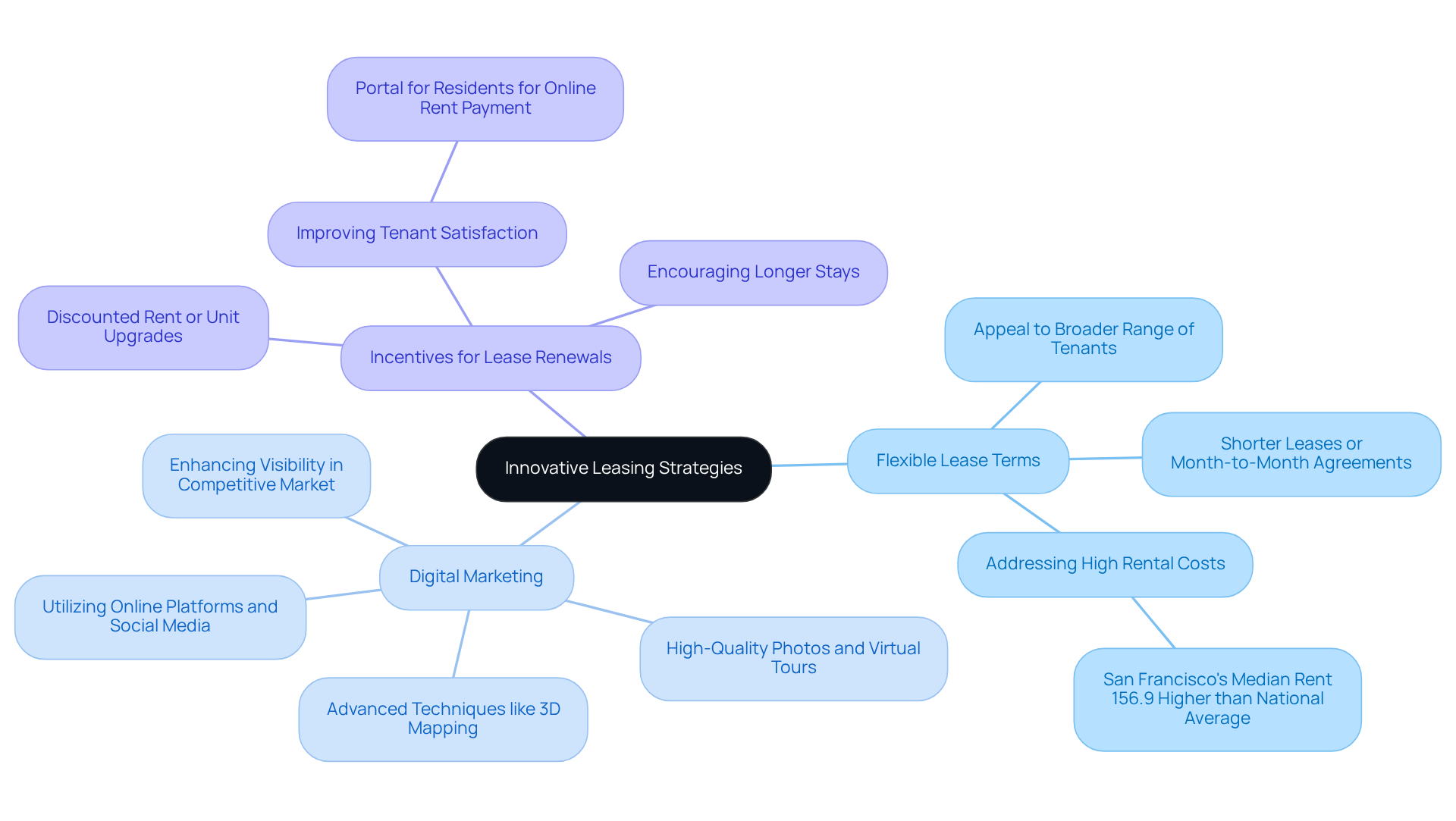 The center represents the main theme of innovative leasing strategies. Each branch shows a specific strategy, and the sub-branches provide additional details or examples related to that strategy. This layout helps visualize how different approaches contribute to attracting and retaining tenants.