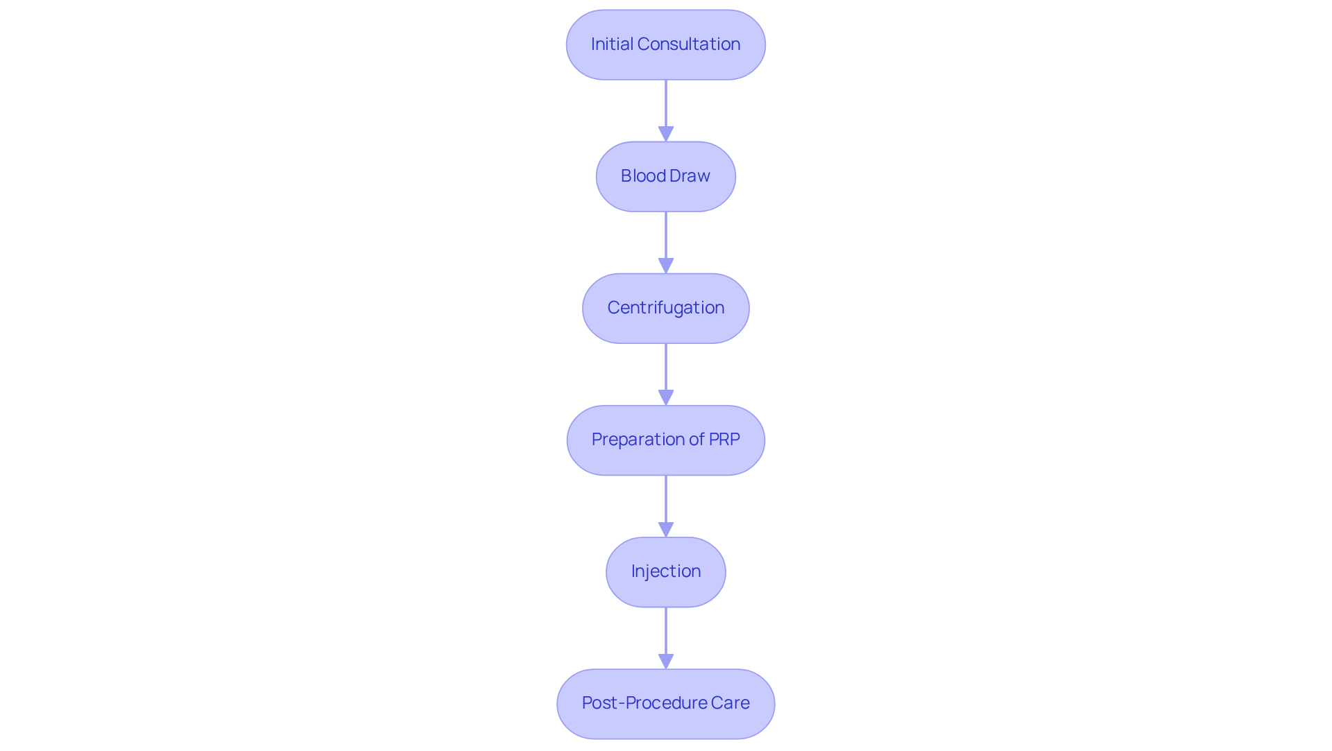 This flowchart guides you through the PRP injection process step by step. Each box shows a different part of the procedure, and the arrows indicate the order in which you'll experience them. Follow the flow to understand what happens at each stage, helping you feel more prepared and confident.