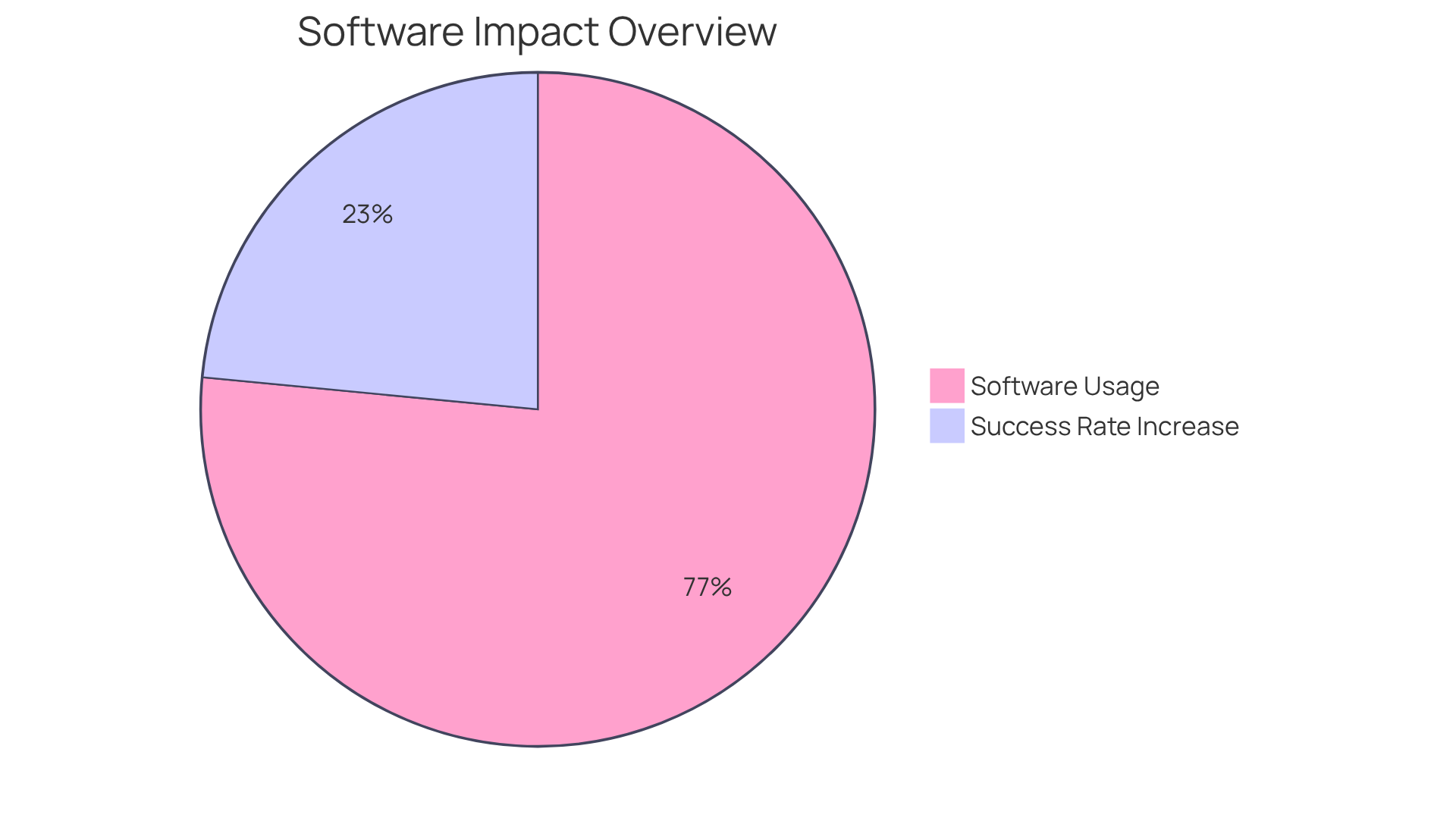 The blue slice shows the percentage of organizations using software for project oversight, while the green slice indicates the increase in project success rates for those using such tools. The larger the slice, the more significant the impact.