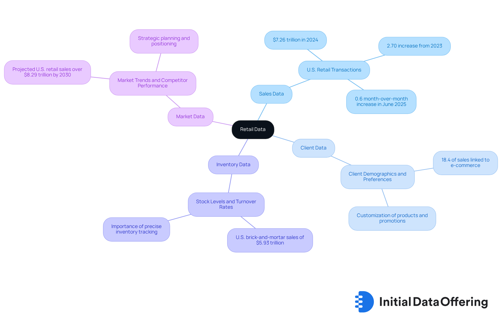 The center node represents the overall concept of retail data, while each branch shows a specific category. The sub-branches detail key insights and examples, helping you understand how each category contributes to retail strategies. The center node represents the overall concept of retail data, while each branch shows a specific category. The sub-branches detail key insights and examples, helping you understand how each category contributes to retail strategies.
