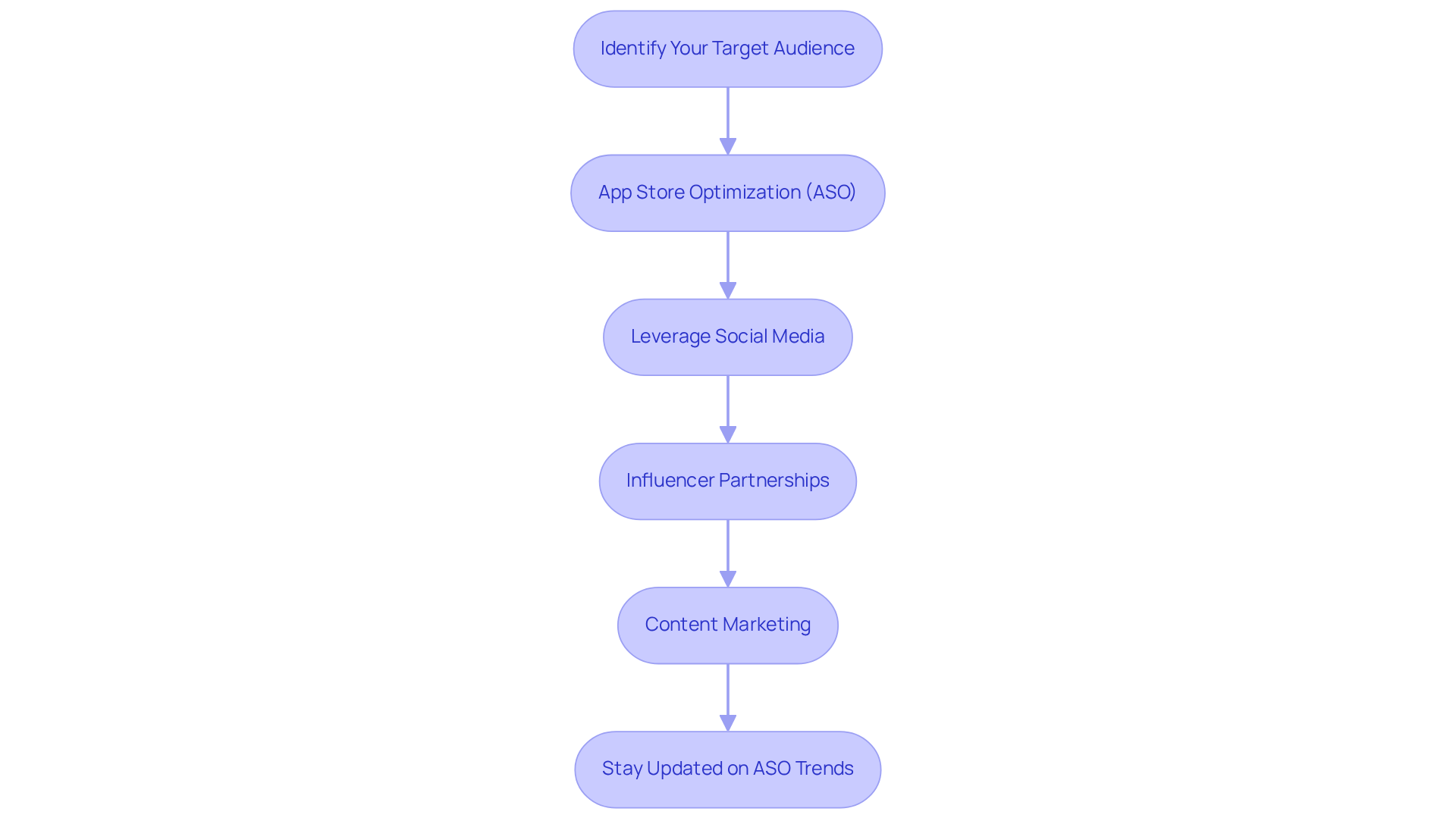 Each box represents a crucial step in your marketing strategy. Follow the arrows to see how each step connects and builds upon the previous one, guiding you toward maximum reach for your app.