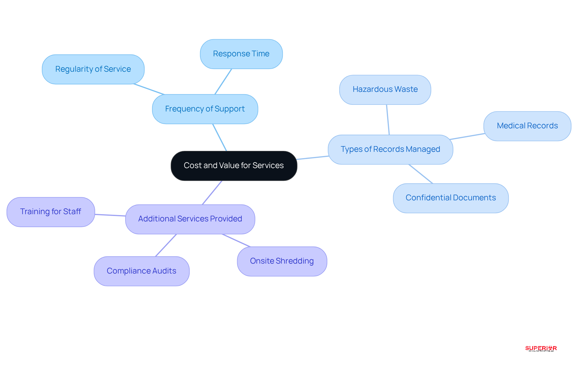 The center represents the main focus on cost and value, while the branches show the key criteria to consider when choosing a service provider. Each branch helps you understand what to look for in a company. The center represents the main focus on cost and value, while the branches show the key criteria to consider when choosing a service provider. Each branch helps you understand what to look for in a company.