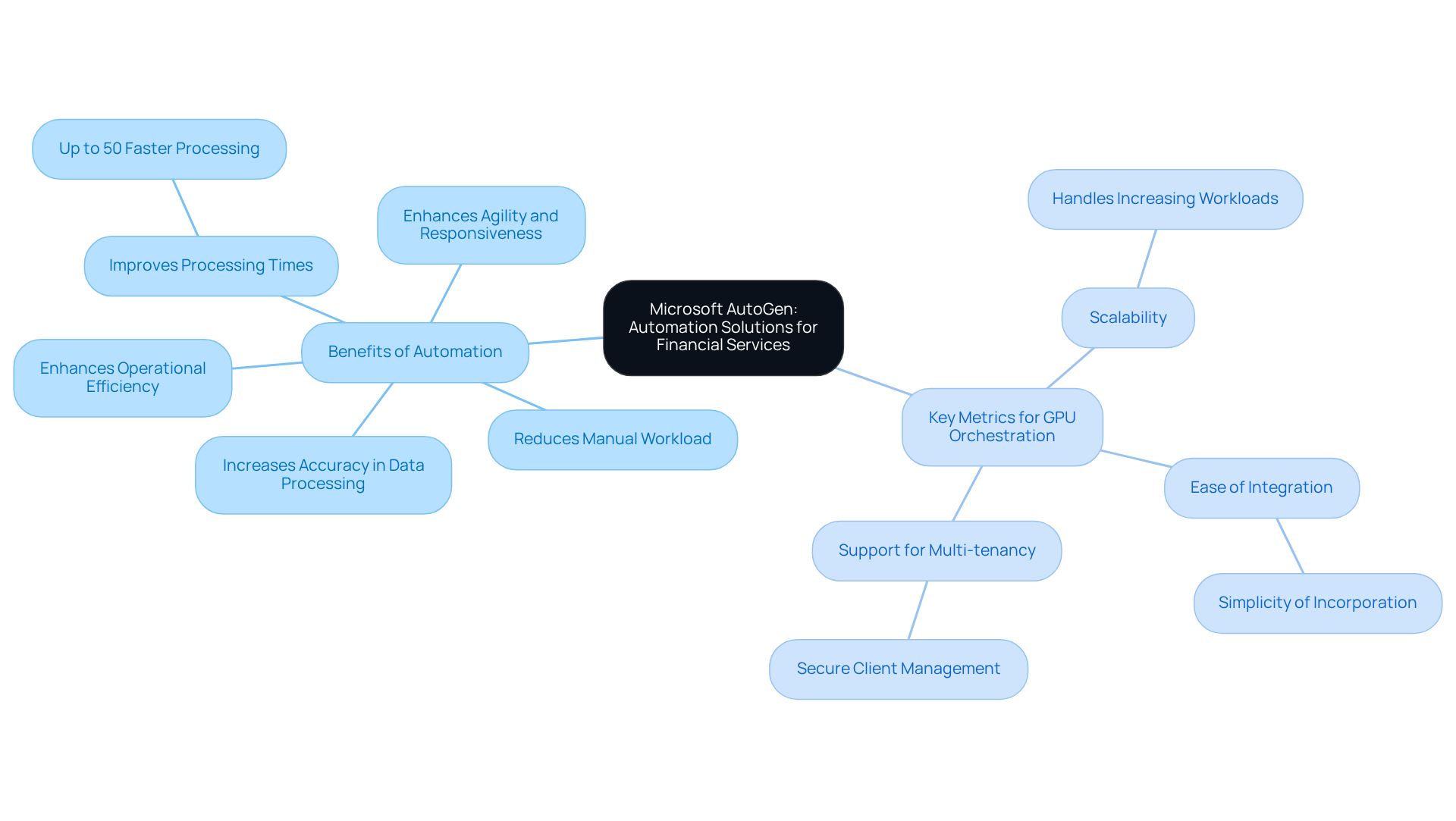 The central node represents Microsoft AutoGen, with branches showing its benefits and key metrics for selecting GPU orchestration platforms. Each branch highlights important aspects that contribute to operational efficiency in financial services.