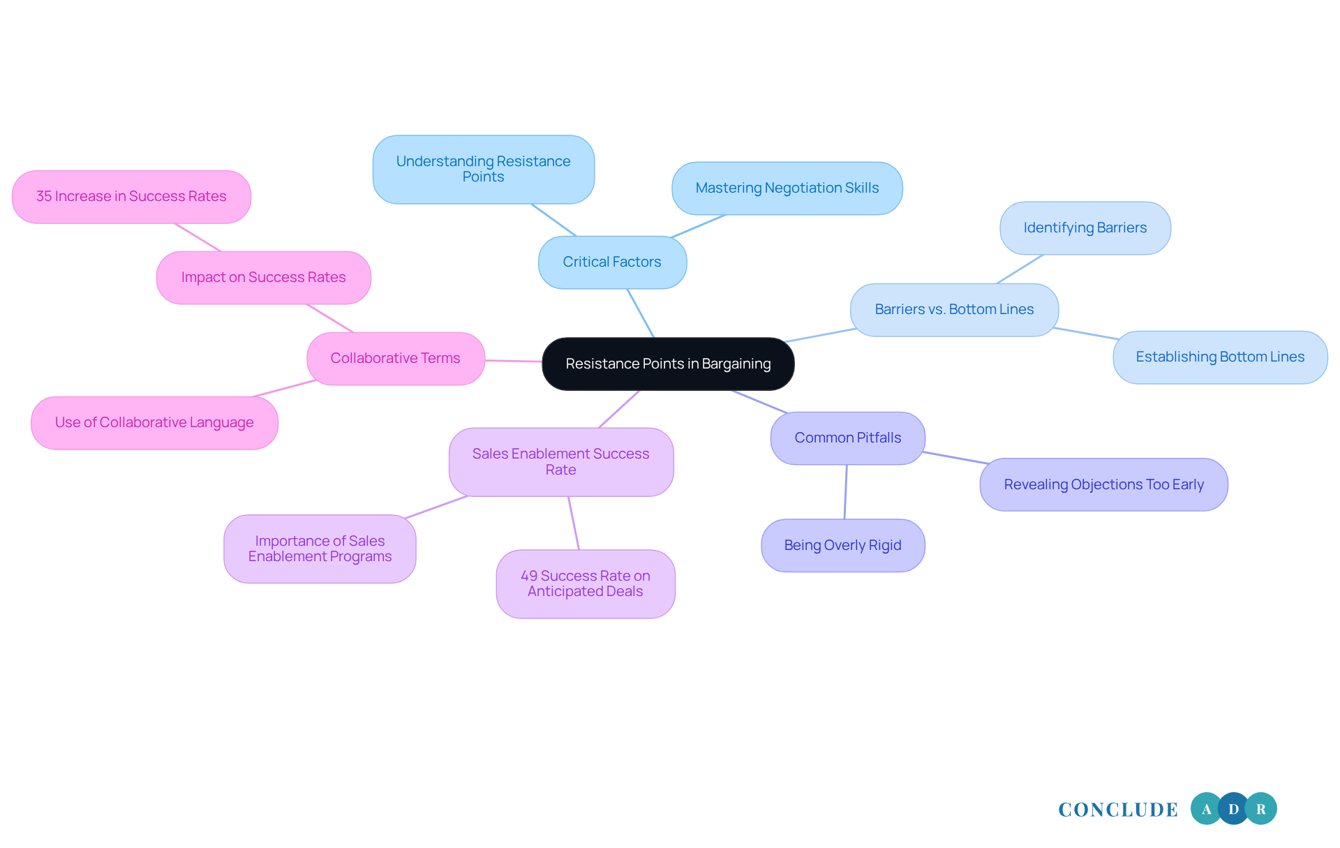 Start at the center with the main topic, then follow the branches to explore different insights related to bargaining strategies. Each branch reveals a critical factor or insight relevant to improving negotiation outcomes.