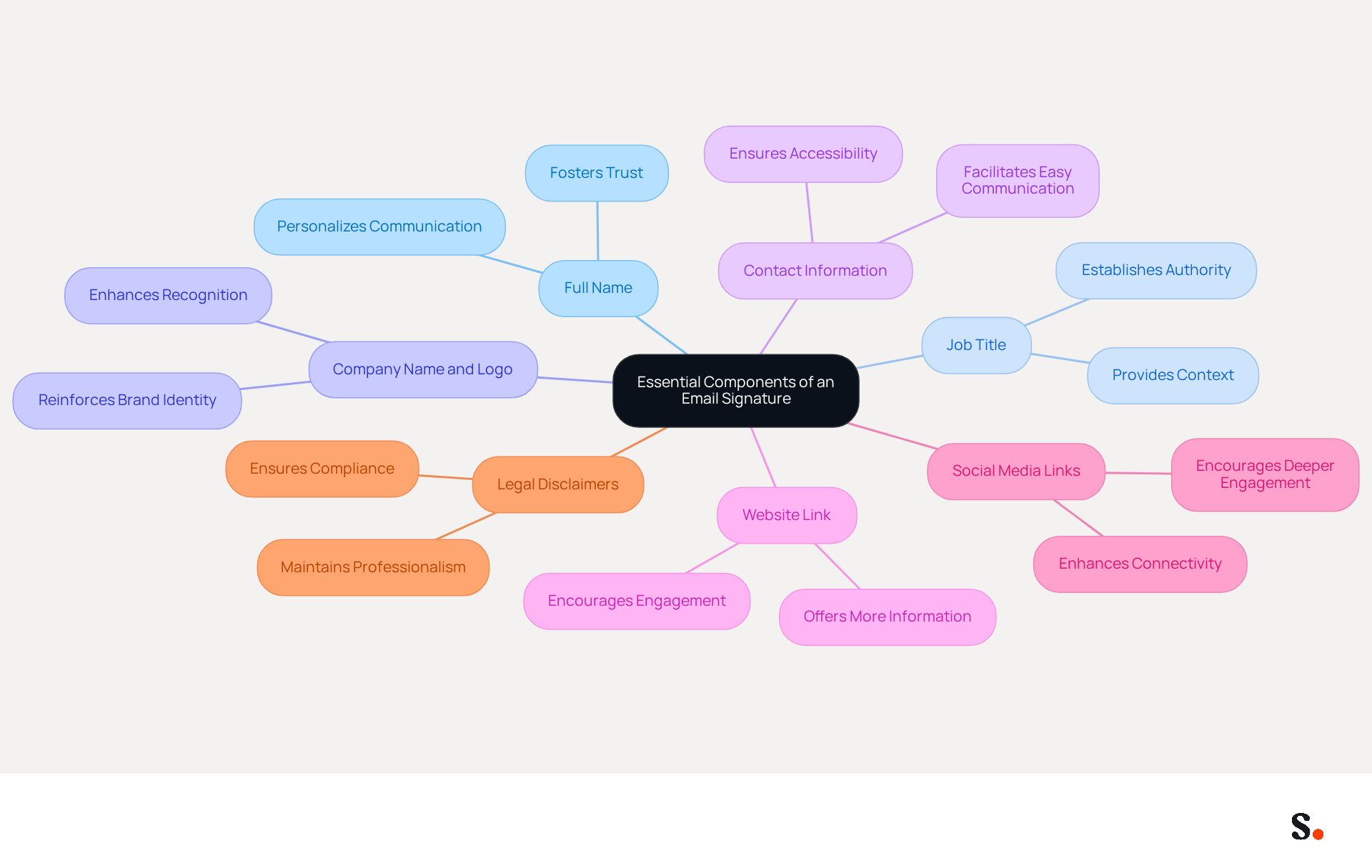 This mindmap shows the key elements that should be included in your email signature. Each branch represents a component, and the descriptions explain why they matter. Follow the branches to see how each part contributes to a professional email signature. This mindmap shows the key elements that should be included in your email signature. Each branch represents a component, and the descriptions explain why they matter. Follow the branches to see how each part contributes to a professional email signature.