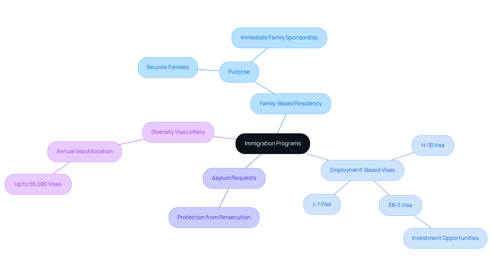Start at the center with the main topic of immigration programs, then explore each branch to see the different types available and their specific details. Start at the center with the main topic of immigration programs, then explore each branch to see the different types available and their specific details.