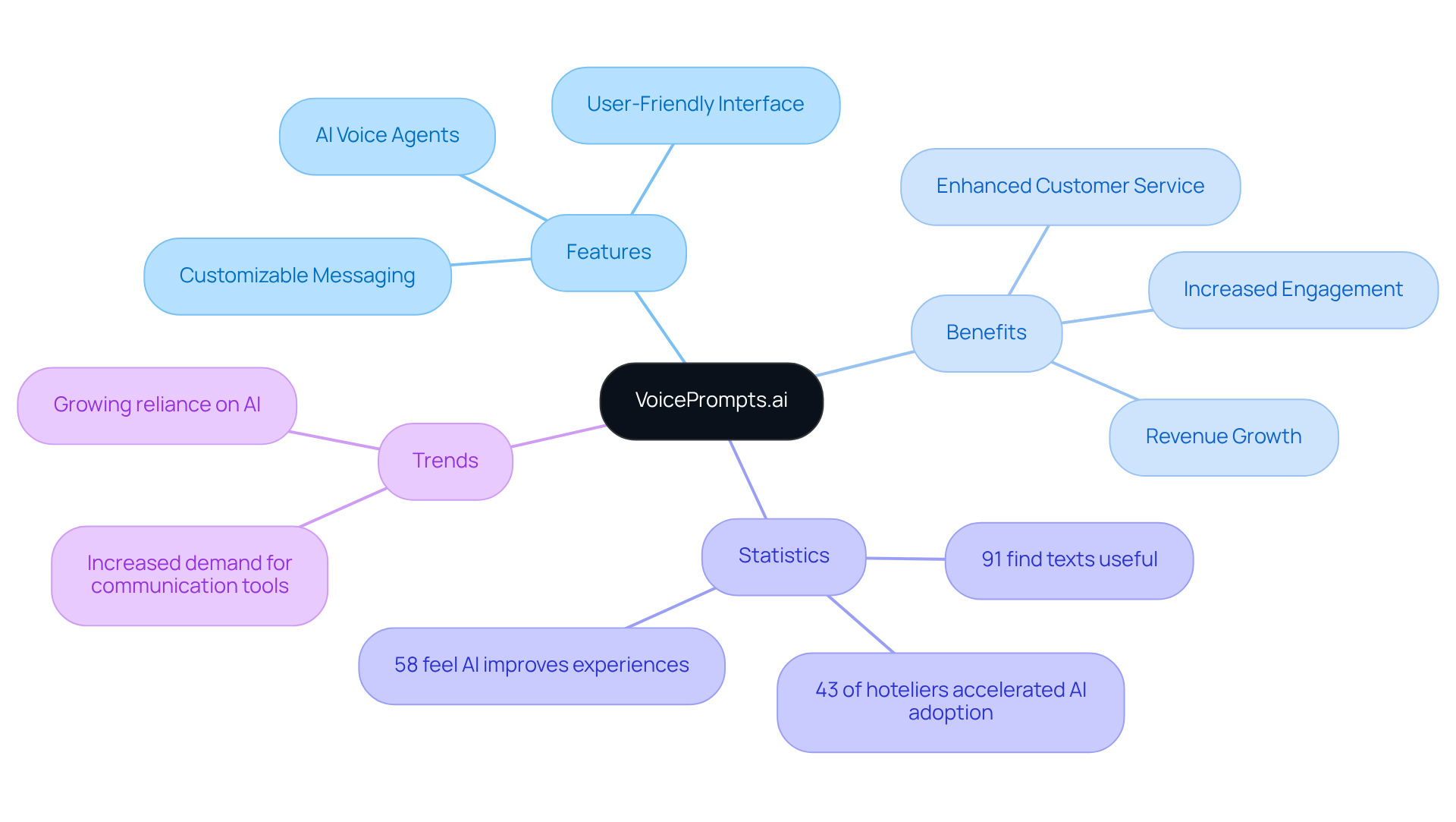 The central node represents VoicePrompts.ai, while the branches show its features, benefits, and relevant statistics. Each color-coded branch helps you quickly identify different aspects of the service and its impact. The central node represents VoicePrompts.ai, while the branches show its features, benefits, and relevant statistics. Each color-coded branch helps you quickly identify different aspects of the service and its impact.