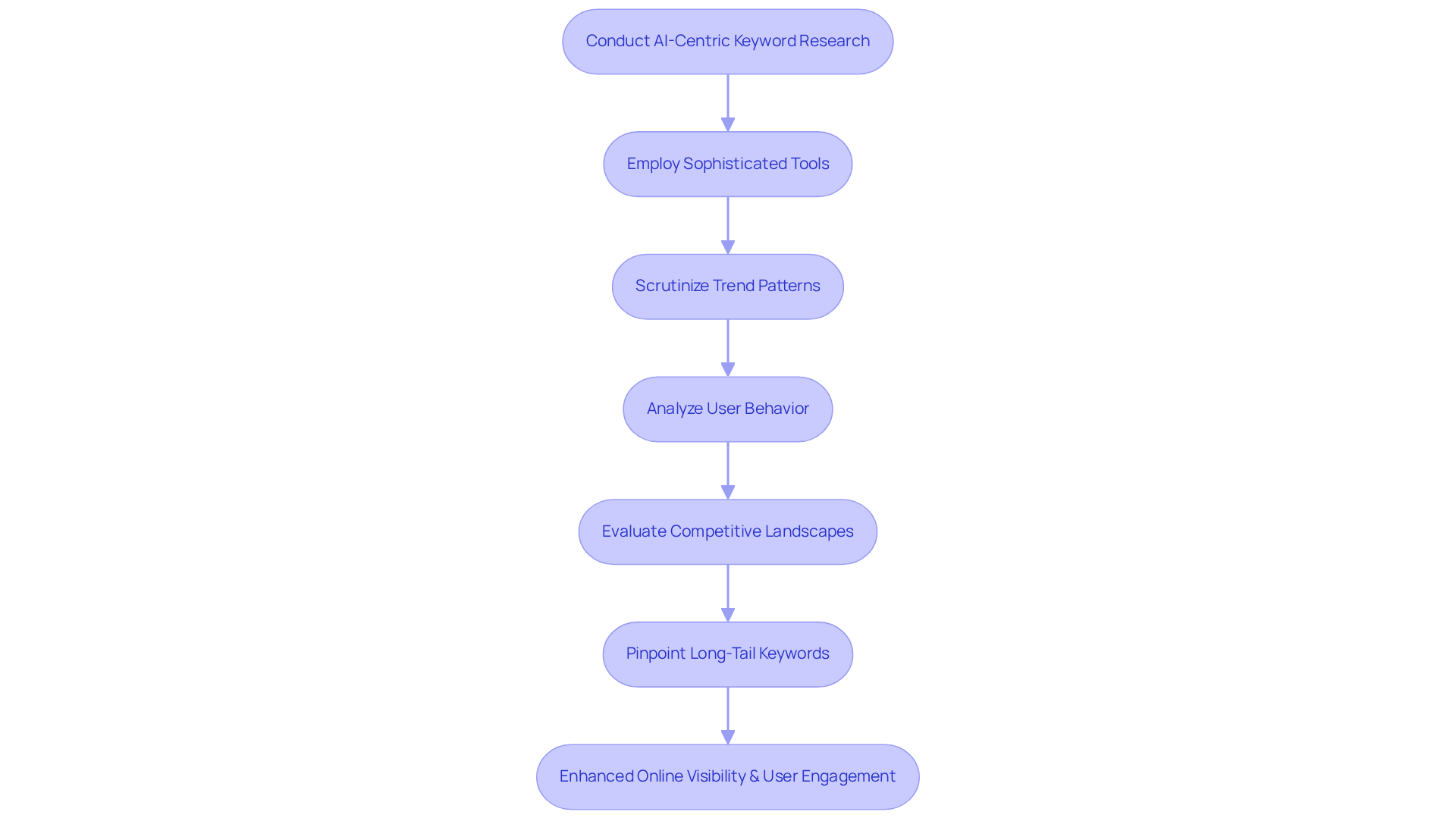 Each box represents a step in the keyword research process. Follow the arrows to see how each part leads to the next, ultimately aiming for enhanced online visibility and user engagement.
