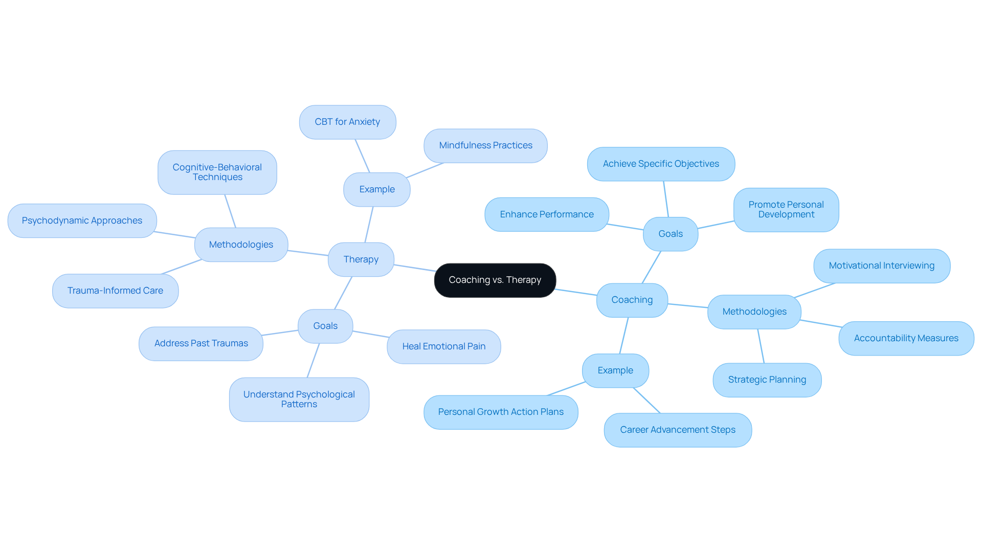 The central node represents the comparison topic, while the branches show each approach's goals and methods. The color-coded sections help distinguish between coaching and therapy, making it easy to see how each serves different needs.