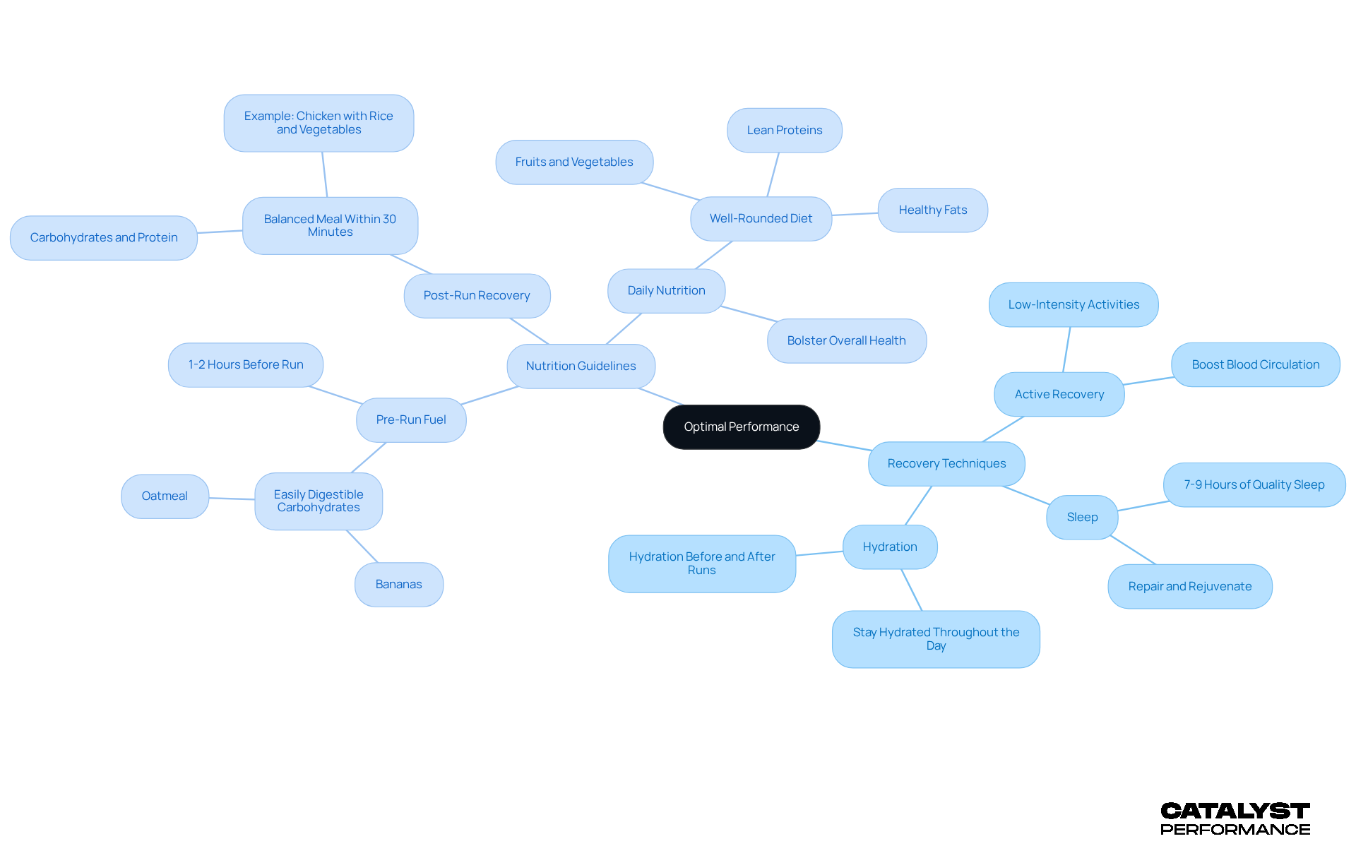 The center represents your goal of optimal performance. Follow the branches to explore recovery techniques and nutrition guidelines that can help you achieve it. Each sub-branch provides specific actions you can take to enhance your training and overall health. The center represents your goal of optimal performance. Follow the branches to explore recovery techniques and nutrition guidelines that can help you achieve it. Each sub-branch provides specific actions you can take to enhance your training and overall health.