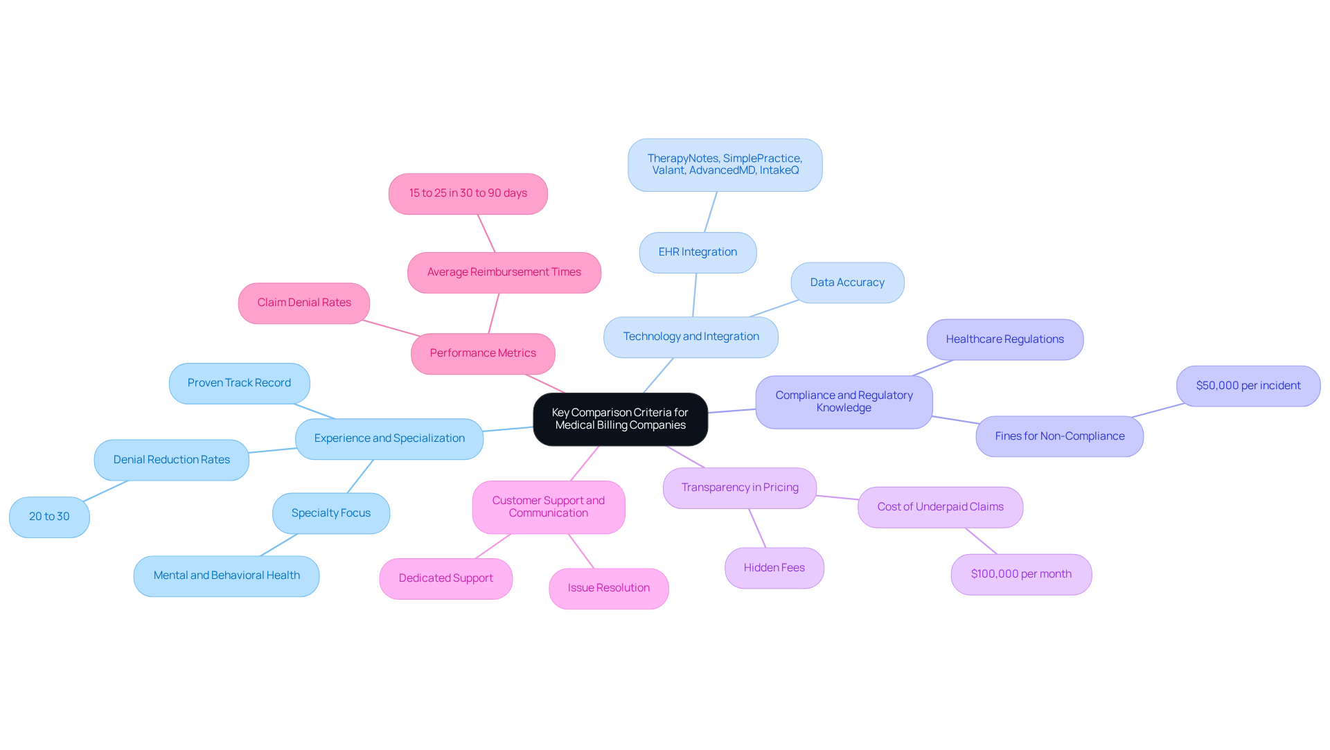 This mindmap starts with the main topic in the center and branches out to show the important criteria for choosing a medical billing company. Each branch represents a different factor to consider, and the sub-branches provide additional details or statistics that help explain why each factor is important.