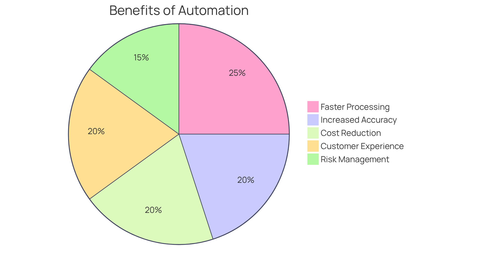Each slice of the pie shows a different benefit of automation. The size of each slice indicates how significant that benefit is in improving credit application processes. For example, a larger slice means a bigger impact on efficiency and effectiveness.