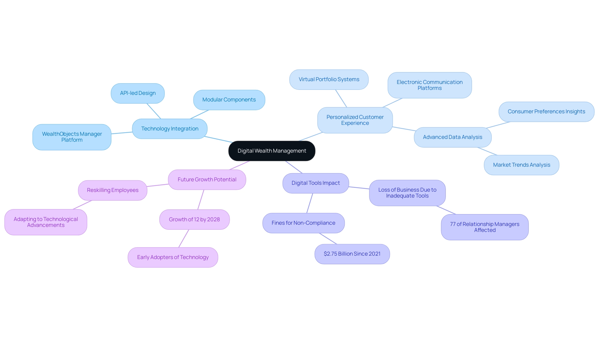 Branches indicate key elements of digital wealth management, with colors representing different categories such as technology, customer experience, and growth potential.