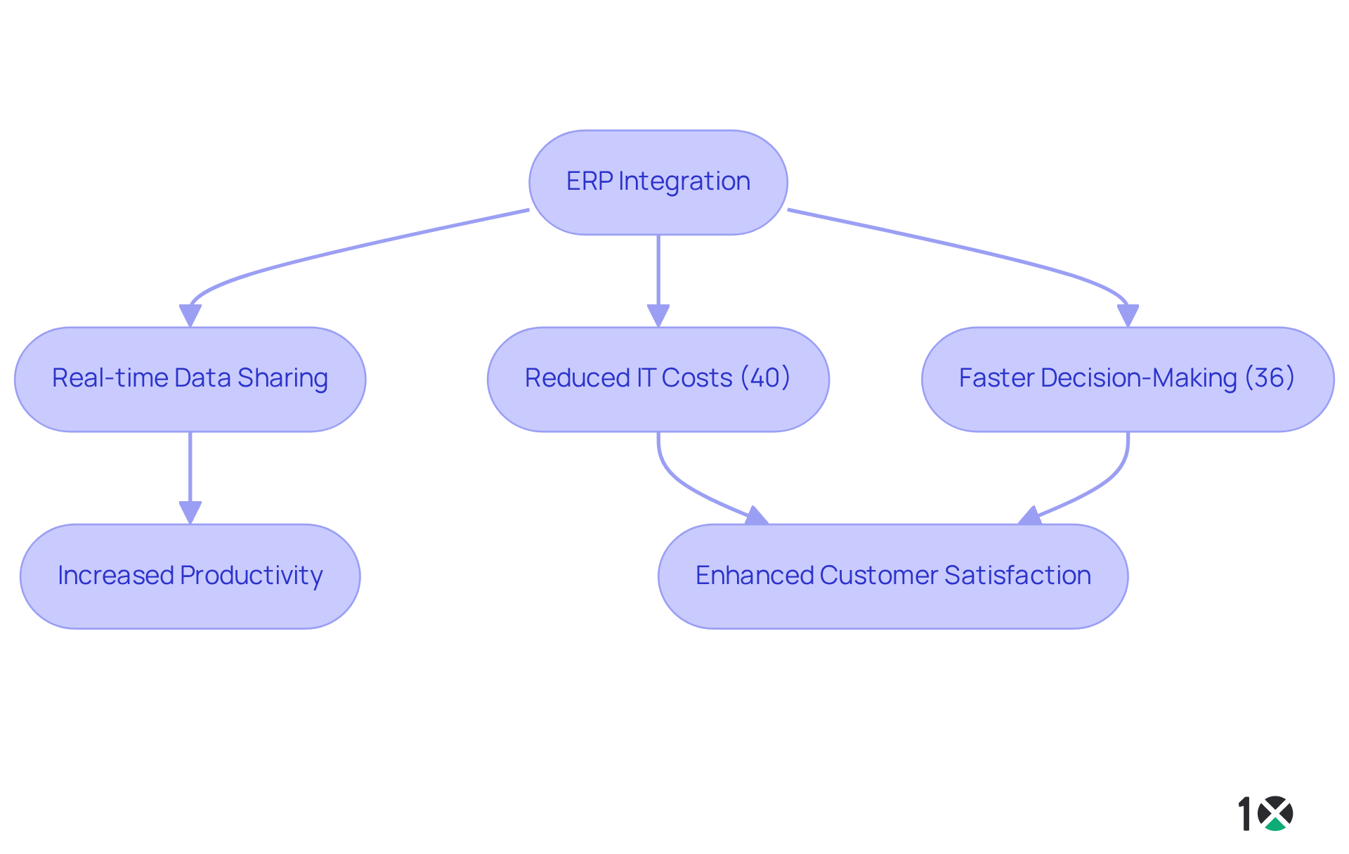Follow the arrows to see how integrating ERP systems leads to various benefits. Each box represents a key outcome of the integration process, showing how they connect and contribute to overall operational success. Follow the arrows to see how integrating ERP systems leads to various benefits. Each box represents a key outcome of the integration process, showing how they connect and contribute to overall operational success.