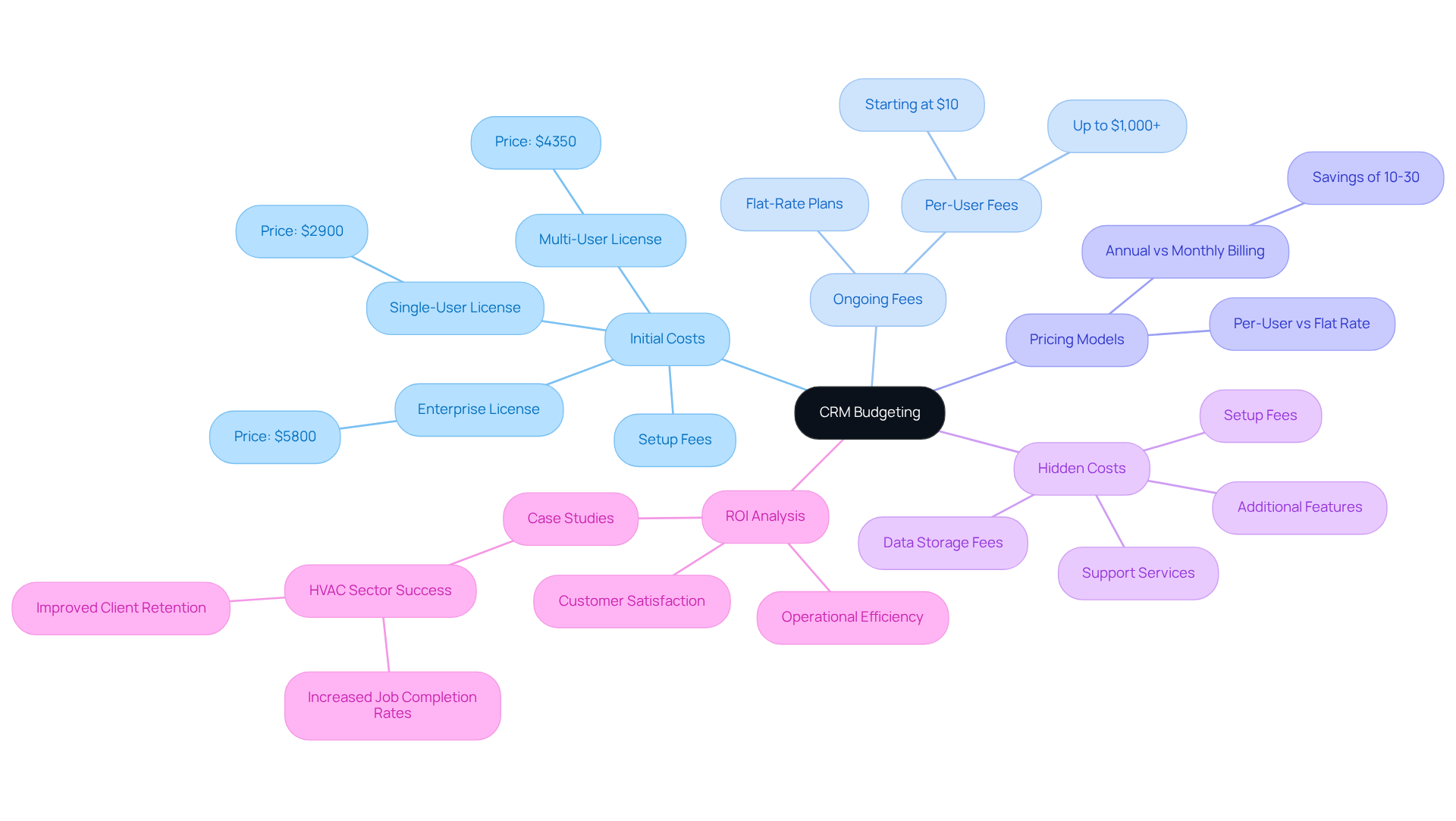 The central idea is CRM budgeting, with branches showing different considerations like costs and ROI. Each part connects to the main topic, helping you see how they all fit together. Follow the branches to explore each aspect of budgeting for CRM software.