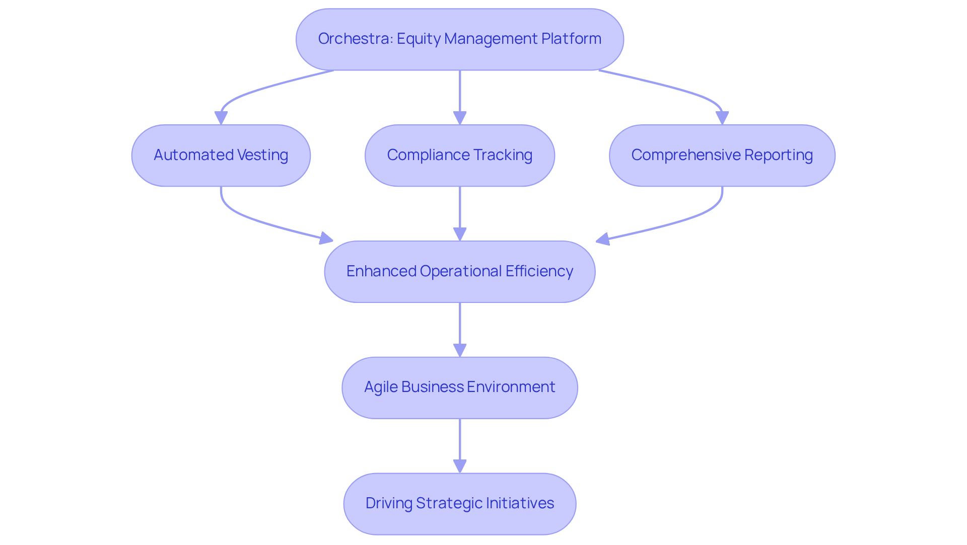 This chart shows how the features of Orchestra lead to improved efficiency and agility in managing assets. Each step shows how one benefit flows into the next, ultimately helping businesses focus on growth. This chart shows how the features of Orchestra lead to improved efficiency and agility in managing assets. Each step shows how one benefit flows into the next, ultimately helping businesses focus on growth.