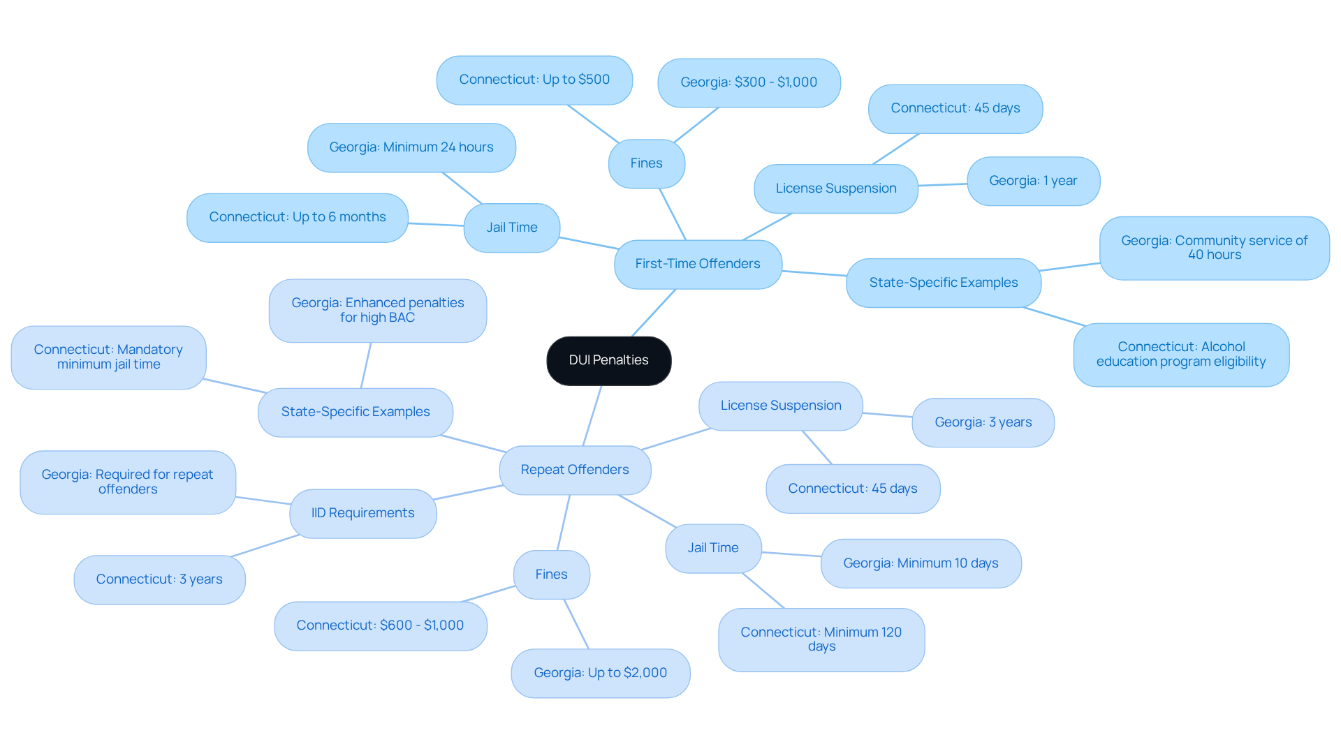 This mindmap shows the penalties for DUI convictions. Start at the center with 'DUI Penalties' and explore the branches for first-time and repeat offenders. Each branch details the fines, jail time, and other consequences, helping you understand the differences based on the offense and state.