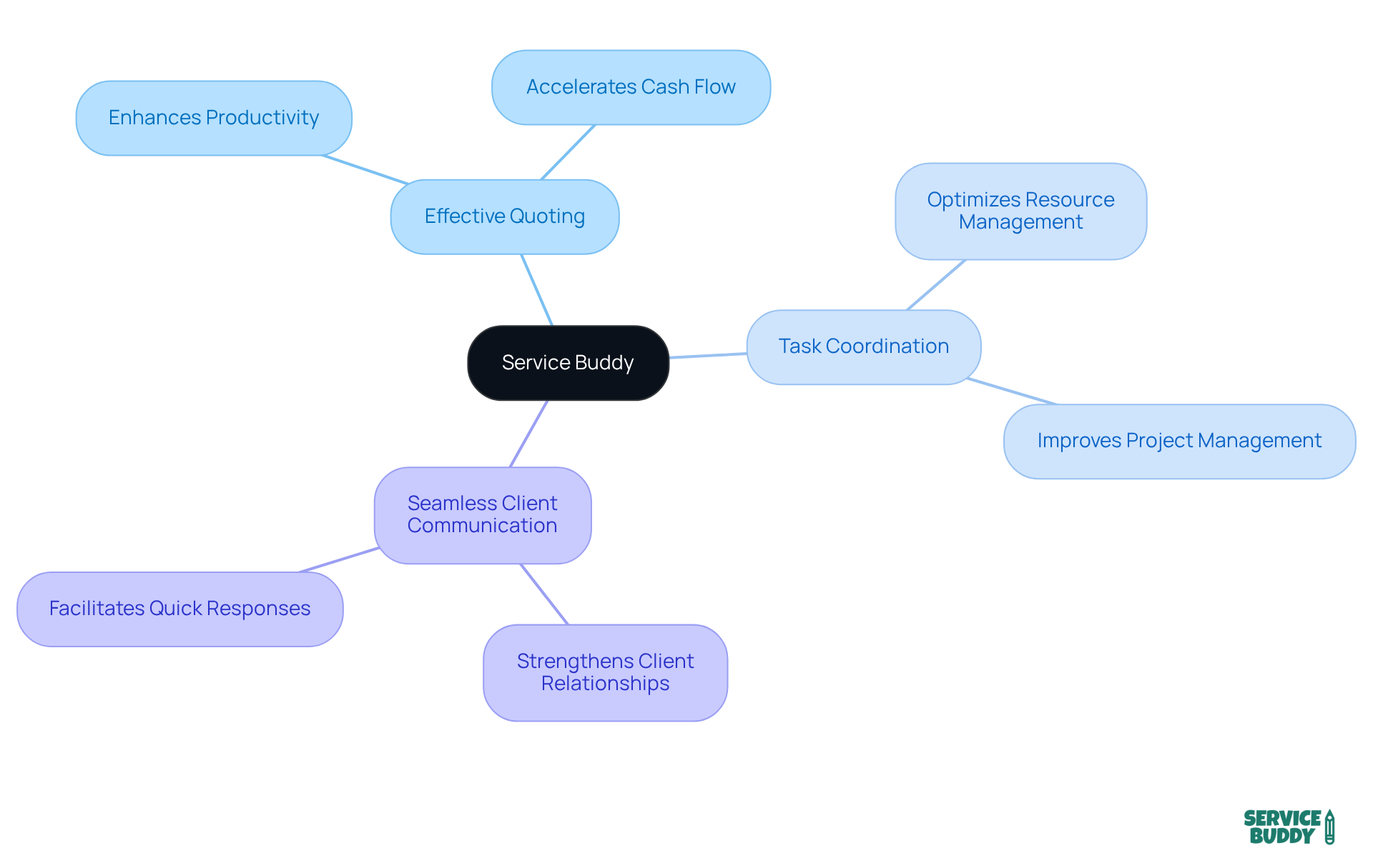 Start with the main tool in the center, and follow the branches to see its key features and how they contribute to better operations and financial management. Start with the main tool in the center, and follow the branches to see its key features and how they contribute to better operations and financial management.